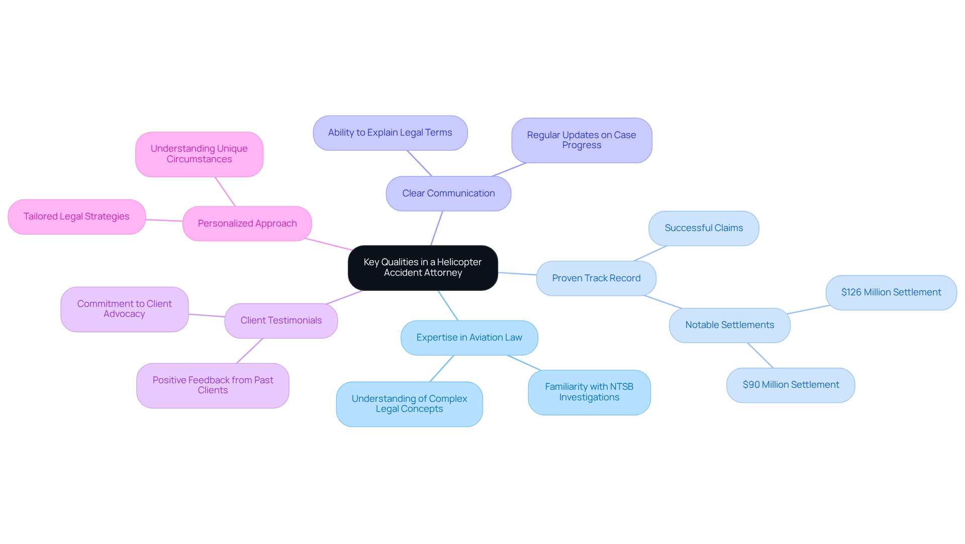 This mindmap helps you visualize the essential qualities to consider when choosing a helicopter accident attorney. Each branch represents a key quality, and the sub-branches provide more details or examples to guide your decision-making process.