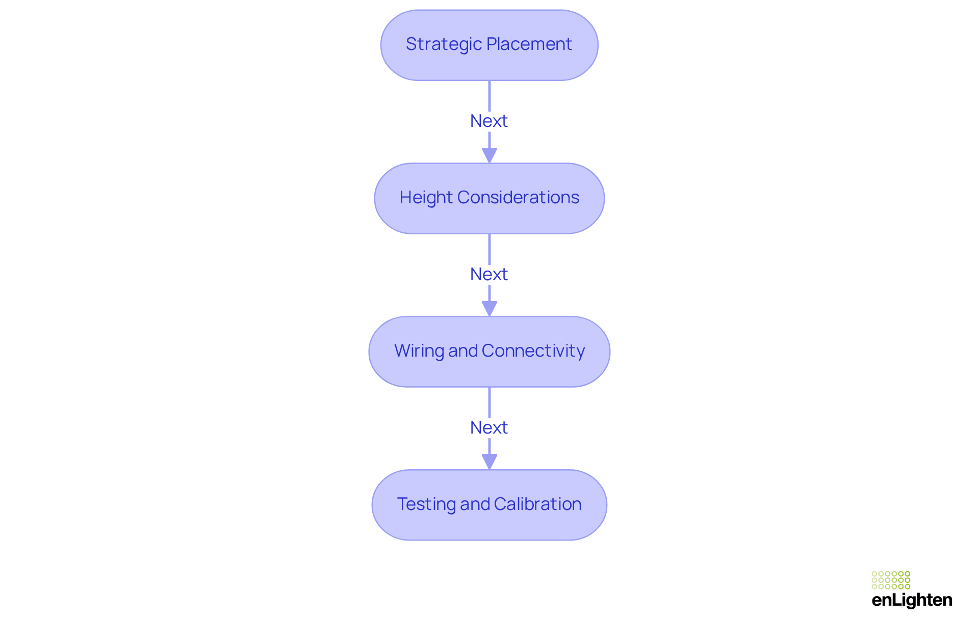 Follow the arrows from one box to the next to see how to install light sensors effectively. Each step is crucial for ensuring the sensors work properly and efficiently.