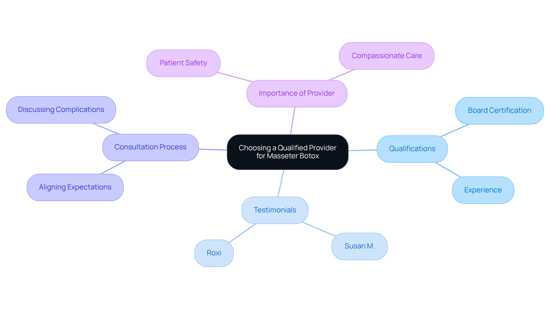 This mindmap helps you visualize the key factors in selecting a Botox provider. Start at the center with the main topic, then explore each branch to understand the qualifications, experiences of past clients, and what to discuss during your consultation. This mindmap helps you visualize the key factors in selecting a Botox provider. Start at the center with the main topic, then explore each branch to understand the qualifications, experiences of past clients, and what to discuss during your consultation.