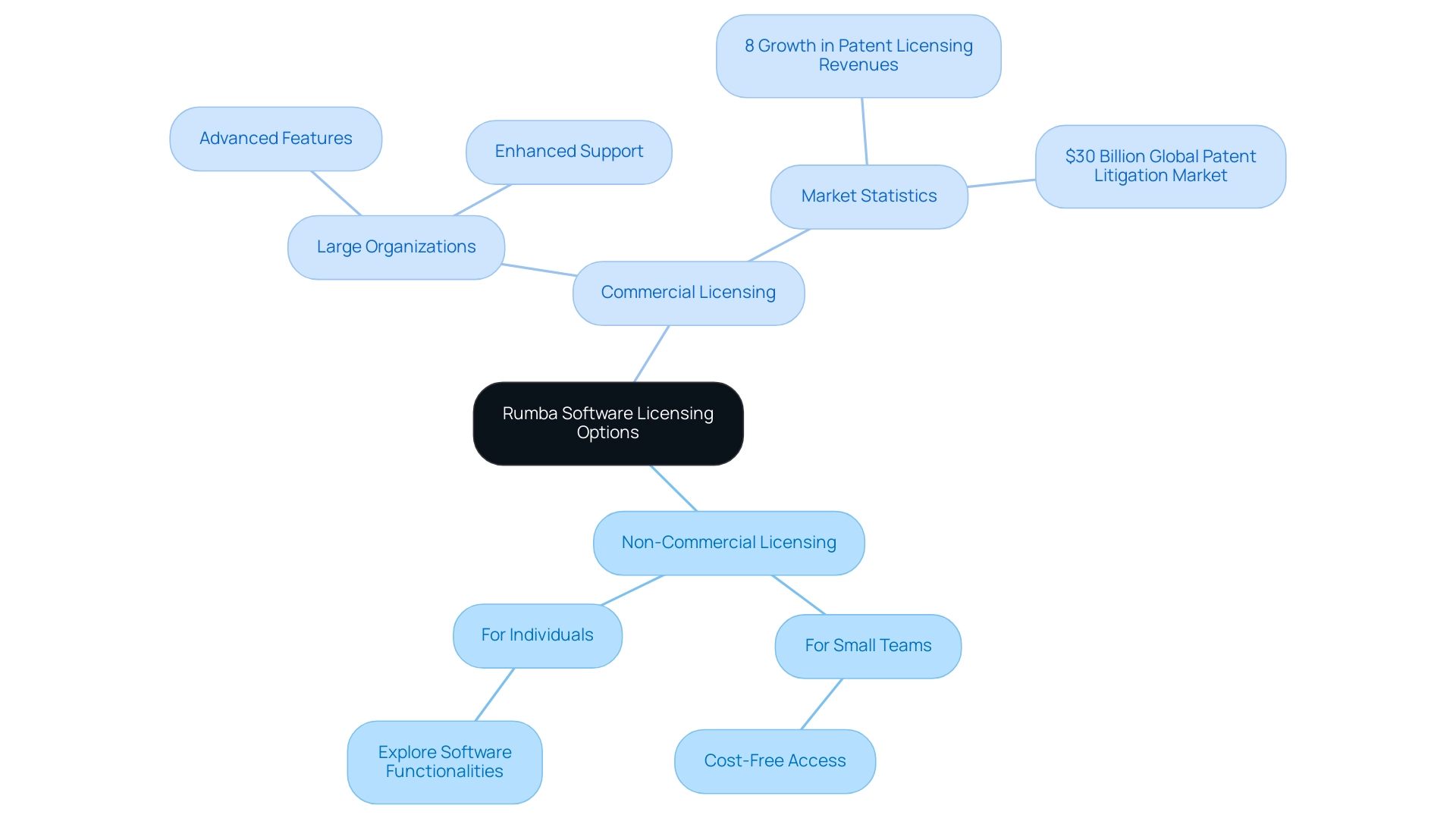 The central node represents Rumba Software, with branches indicating non-commercial and commercial licensing options and their respective audience and benefits. Color coding helps distinguish between user types and their specific licensing benefits.