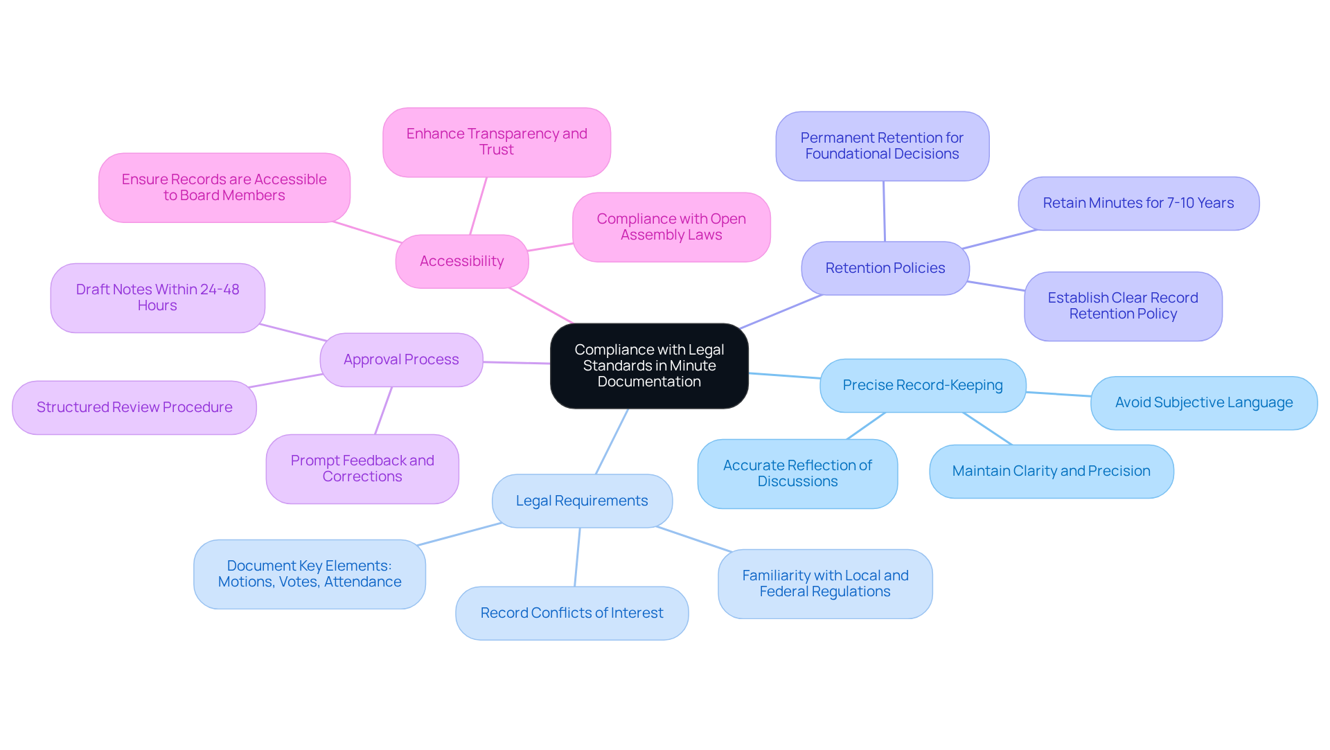 The center represents the main goal of compliance, while the branches show the key practices to follow. Each branch can be explored for more detailed actions that support the overall compliance strategy. The center represents the main goal of compliance, while the branches show the key practices to follow. Each branch can be explored for more detailed actions that support the overall compliance strategy.