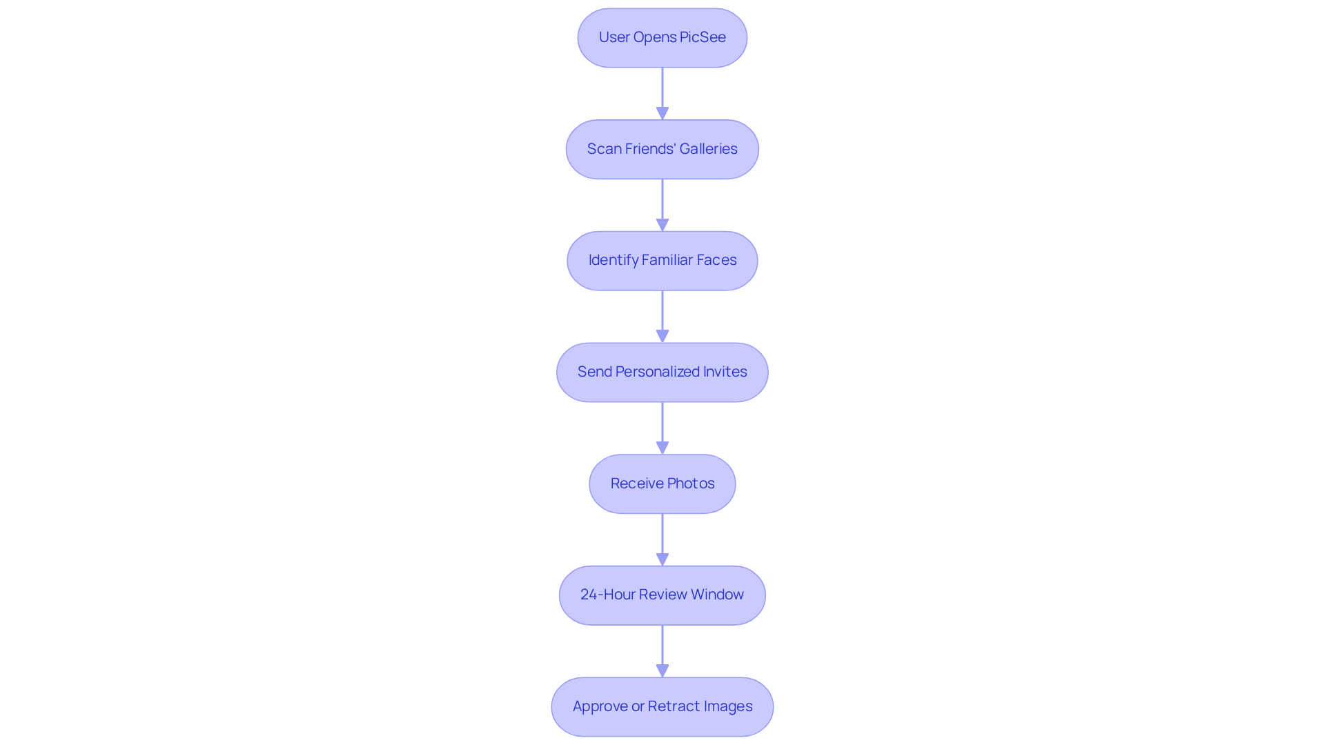 This flowchart shows how you can use PicSee to collect and share photos with friends. Each step represents an action you take, from opening the app to reviewing the photos before sharing.