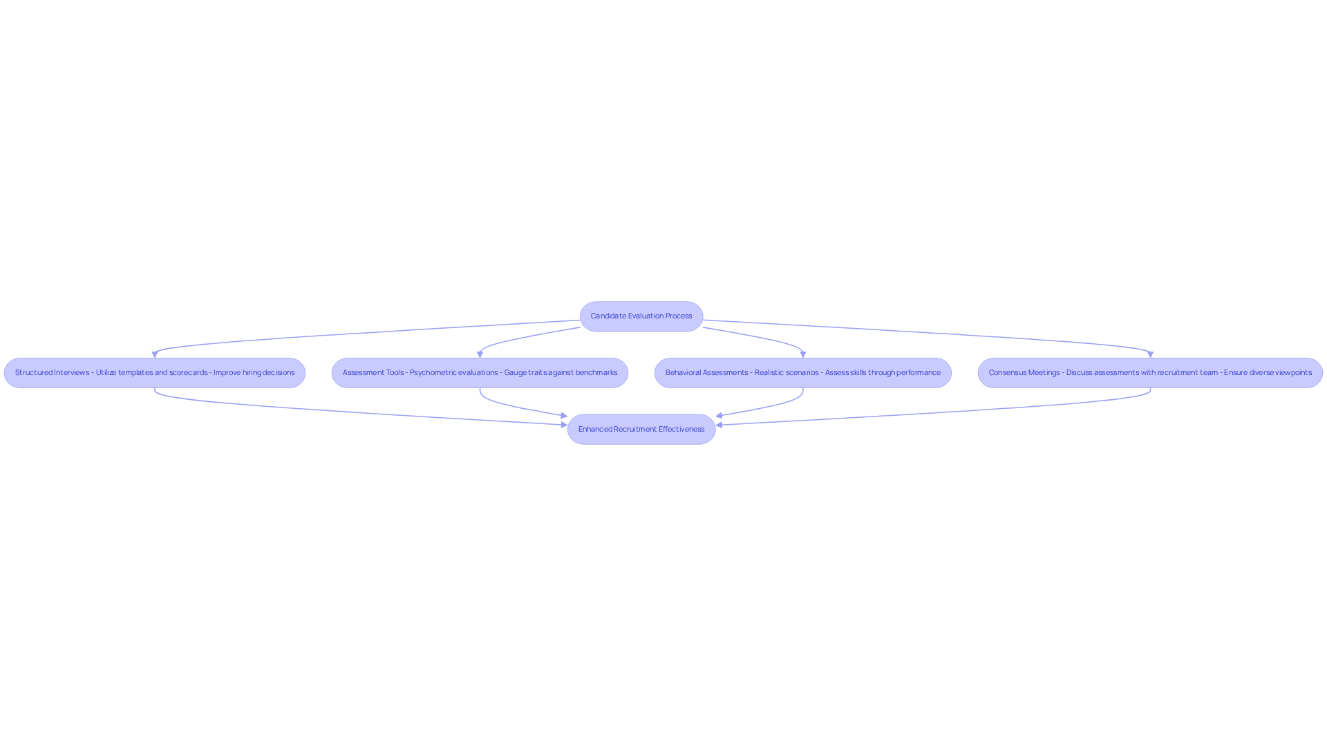 This flowchart outlines the steps involved in evaluating candidates. Each box represents a method used in the evaluation process, and the arrows show how these methods connect and contribute to making better hiring decisions.