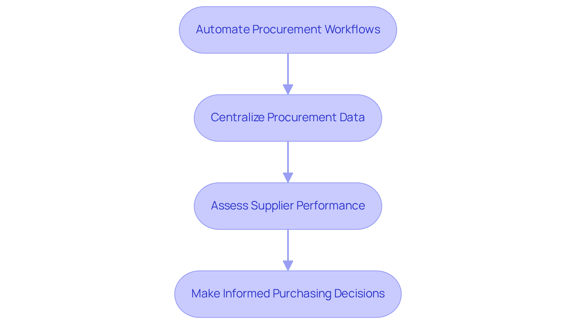 Follow the arrows to see how automating procurement workflows leads to better decision-making and efficiency in acquiring essential assets.