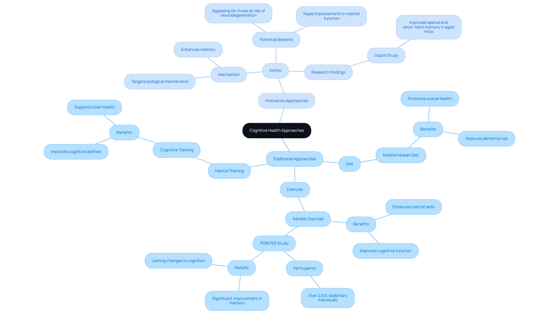 The central node represents cognitive health strategies. The branches show traditional methods like diet and exercise, while the innovative branch highlights Klotho. Each sub-branch provides details on benefits and examples, helping you understand how these approaches differ and complement each other. The central node represents cognitive health strategies. The branches show traditional methods like diet and exercise, while the innovative branch highlights Klotho. Each sub-branch provides details on benefits and examples, helping you understand how these approaches differ and complement each other.