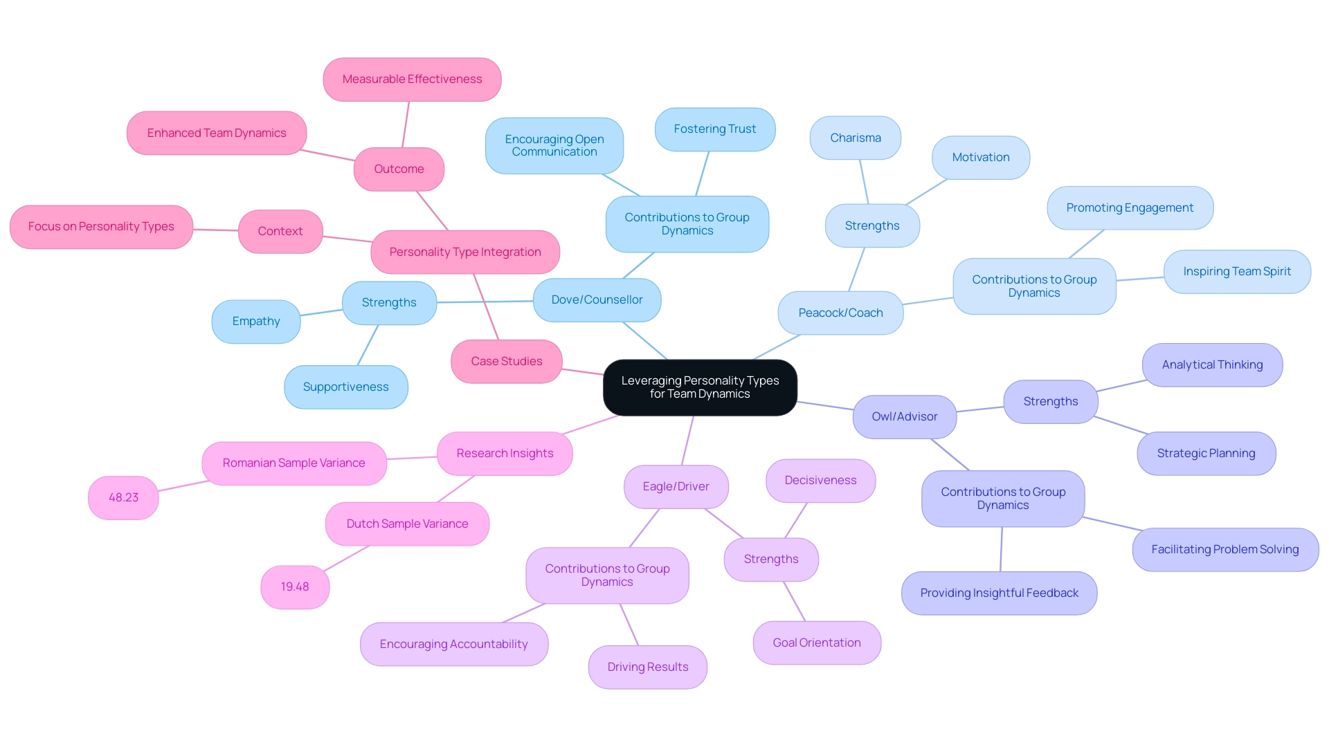 The central node represents the overall theme; branches show specific personality types and their contributions, with colors indicating different roles and insights.