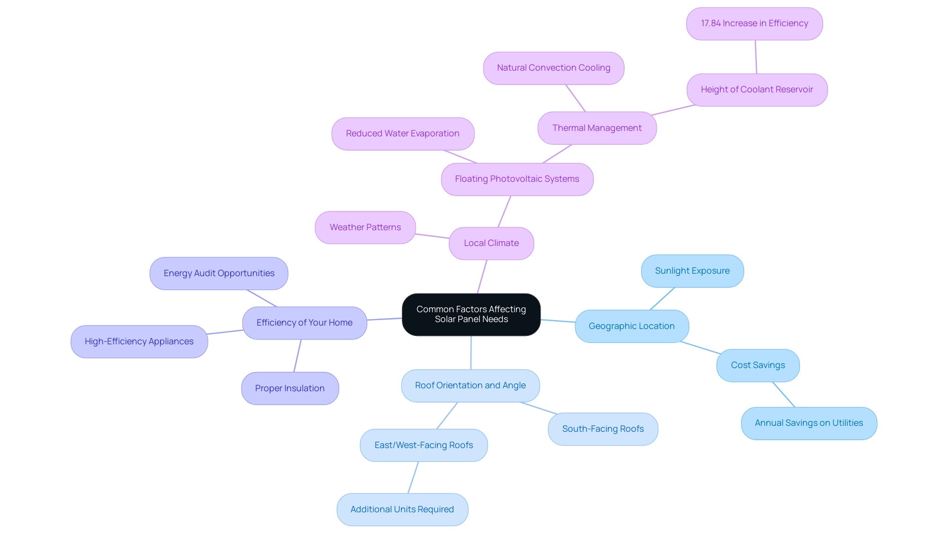 The central node represents the overall theme, with branches showing the main factors and their respective implications.