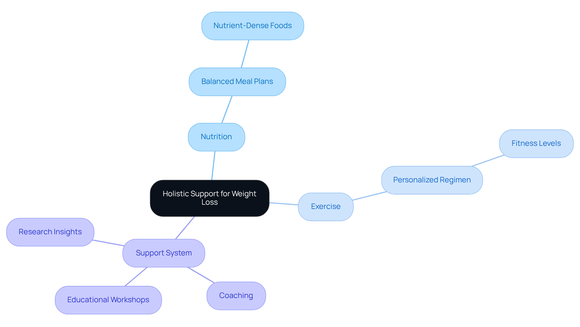 This mindmap illustrates how different aspects of support work together in a weight loss program. Start at the center with the main idea, then explore each branch to see how nutrition, exercise, and support services contribute to achieving your health goals. This mindmap illustrates how different aspects of support work together in a weight loss program. Start at the center with the main idea, then explore each branch to see how nutrition, exercise, and support services contribute to achieving your health goals.