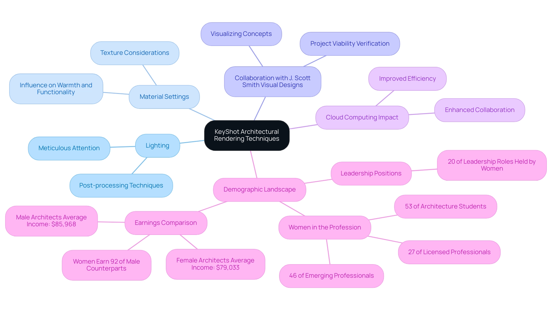 Branches represent key practices and insights, with color coding indicating different categories such as techniques (e.g., lighting, materials) and demographic statistics.