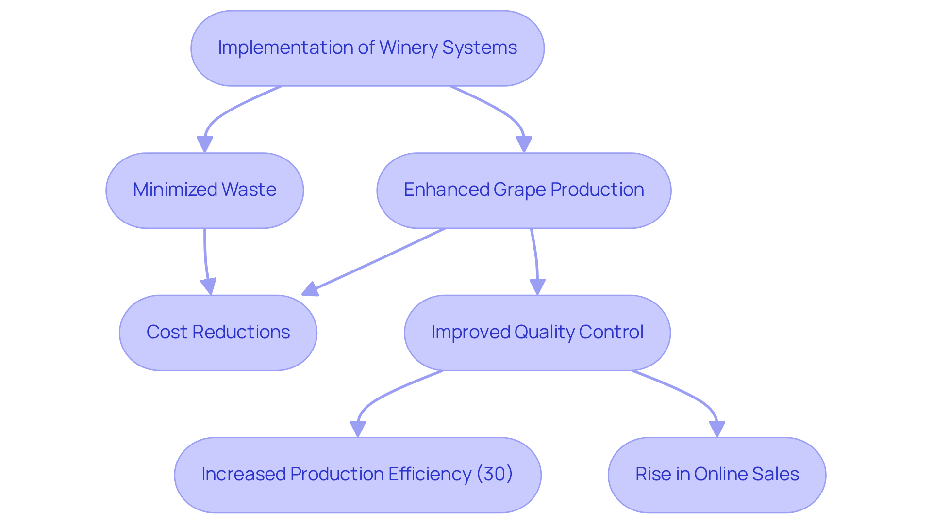 Follow the arrows to see how implementing winery systems leads to better grape production, less waste, and ultimately boosts both efficiency and sales.