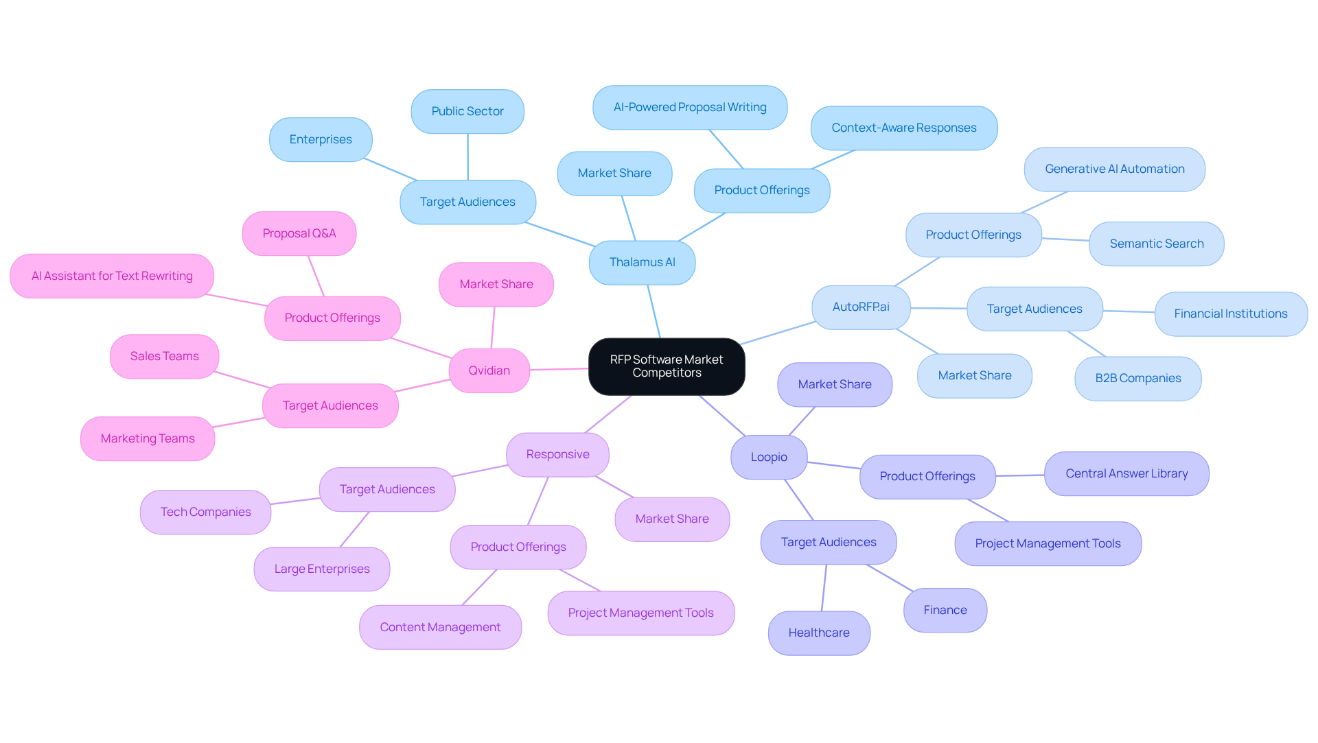 The central node represents the overall market, while each branch shows a competitor and their specific attributes. This helps you see how each company compares in terms of market presence and offerings.