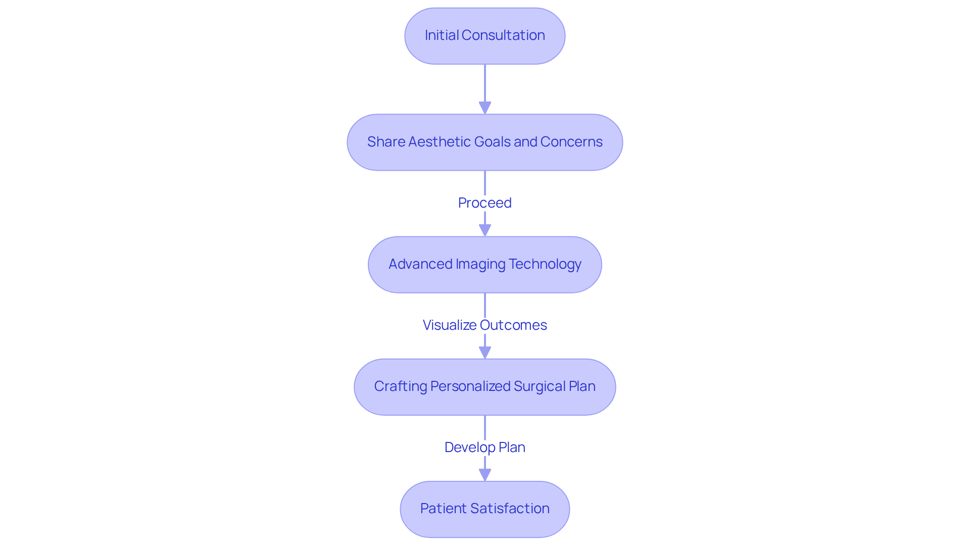 Each box represents a step in your consultation journey. Follow the arrows to see how you move from sharing your goals to achieving satisfaction with your results.