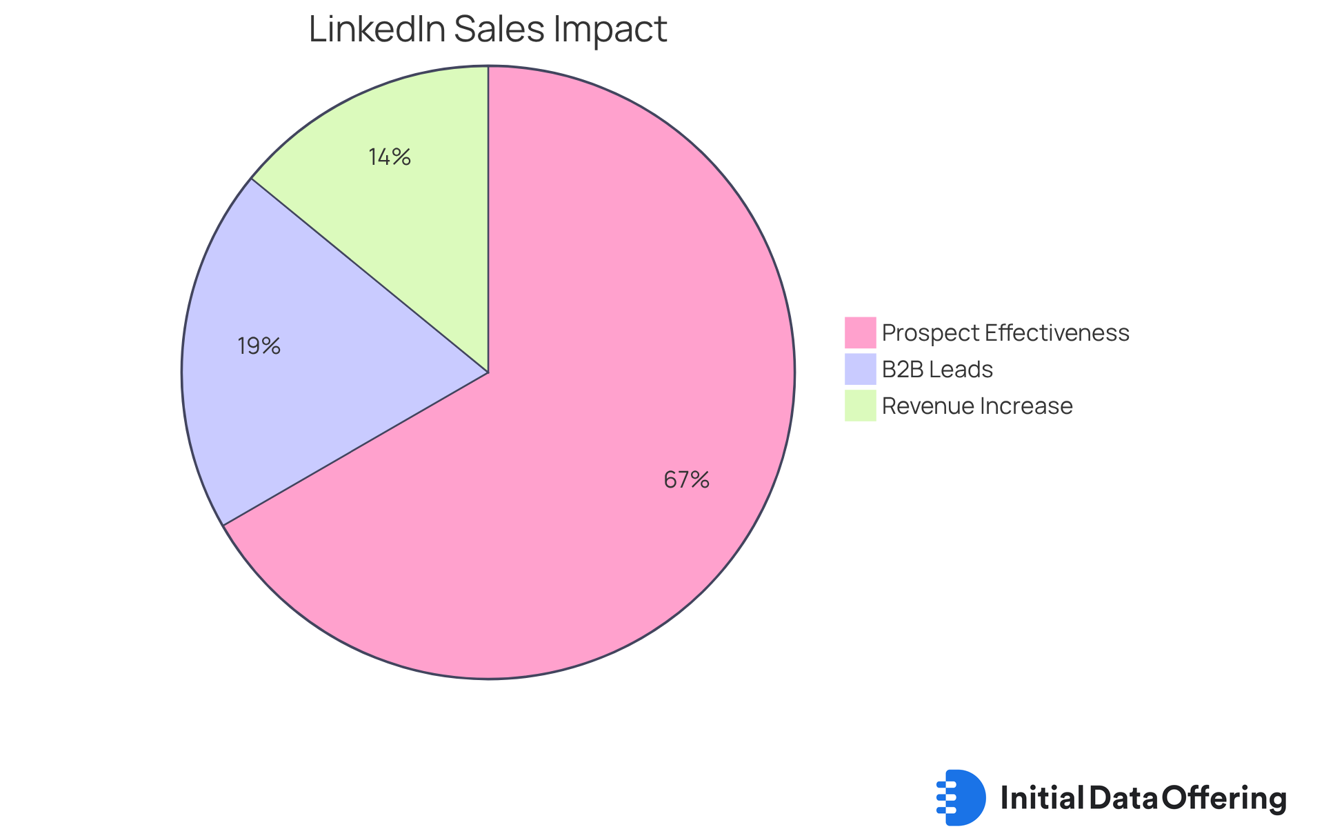 This chart shows how LinkedIn Sales Navigator contributes to lead generation: the bigger the slice, the more significant the statistic. The 80% slice indicates the share of B2B leads from LinkedIn, while the range shows potential revenue growth.