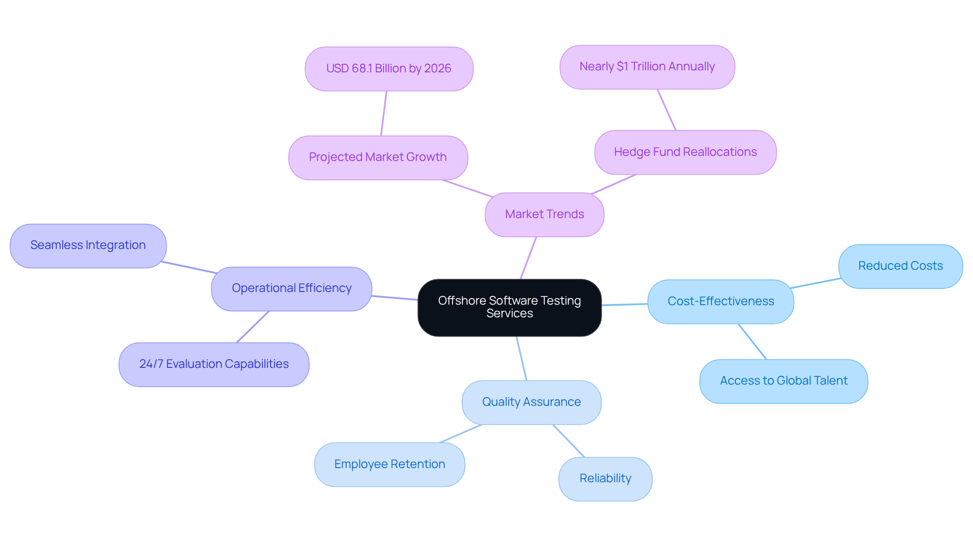 The central node represents the main topic, while the branches illustrate the key benefits and themes related to offshore software testing services. Each branch connects to specific advantages, making it easy to understand how they contribute to the overall strategy.