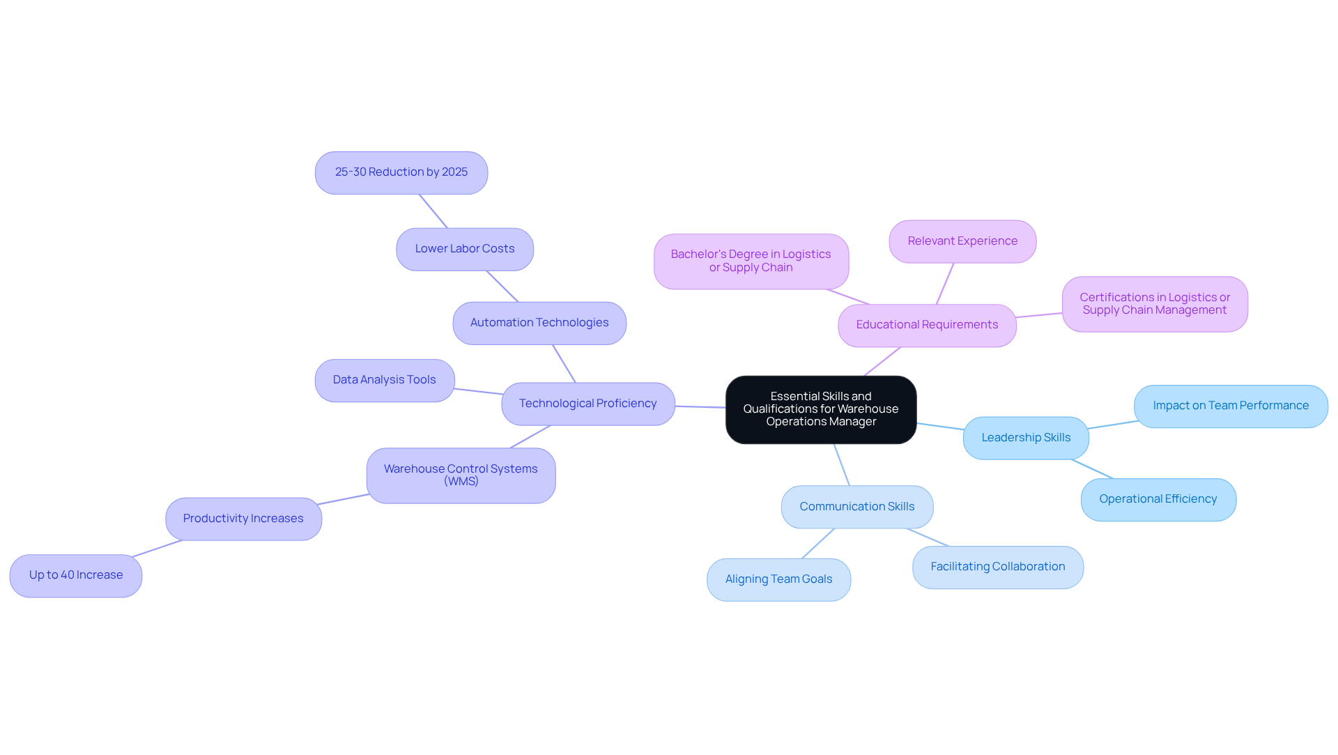 Start with the central idea of essential skills. Each branch represents a key skill area, and the sub-branches explain specific qualifications or details related to that skill. The more branches there are, the more comprehensive the skill set. Start with the central idea of essential skills. Each branch represents a key skill area, and the sub-branches explain specific qualifications or details related to that skill. The more branches there are, the more comprehensive the skill set.