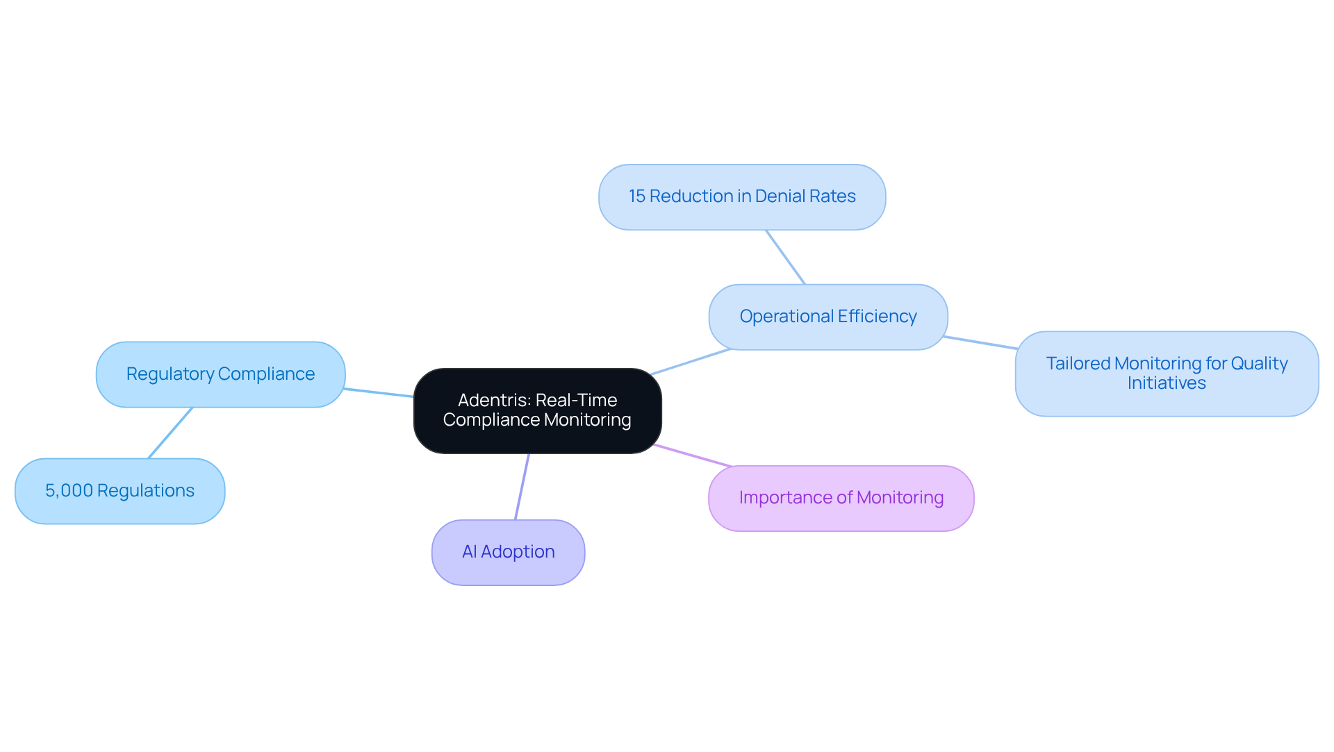 The central node represents Adentris's compliance monitoring. Each branch highlights a key aspect of its capabilities, showing how they contribute to overall compliance and operational success. The central node represents Adentris's compliance monitoring. Each branch highlights a key aspect of its capabilities, showing how they contribute to overall compliance and operational success.