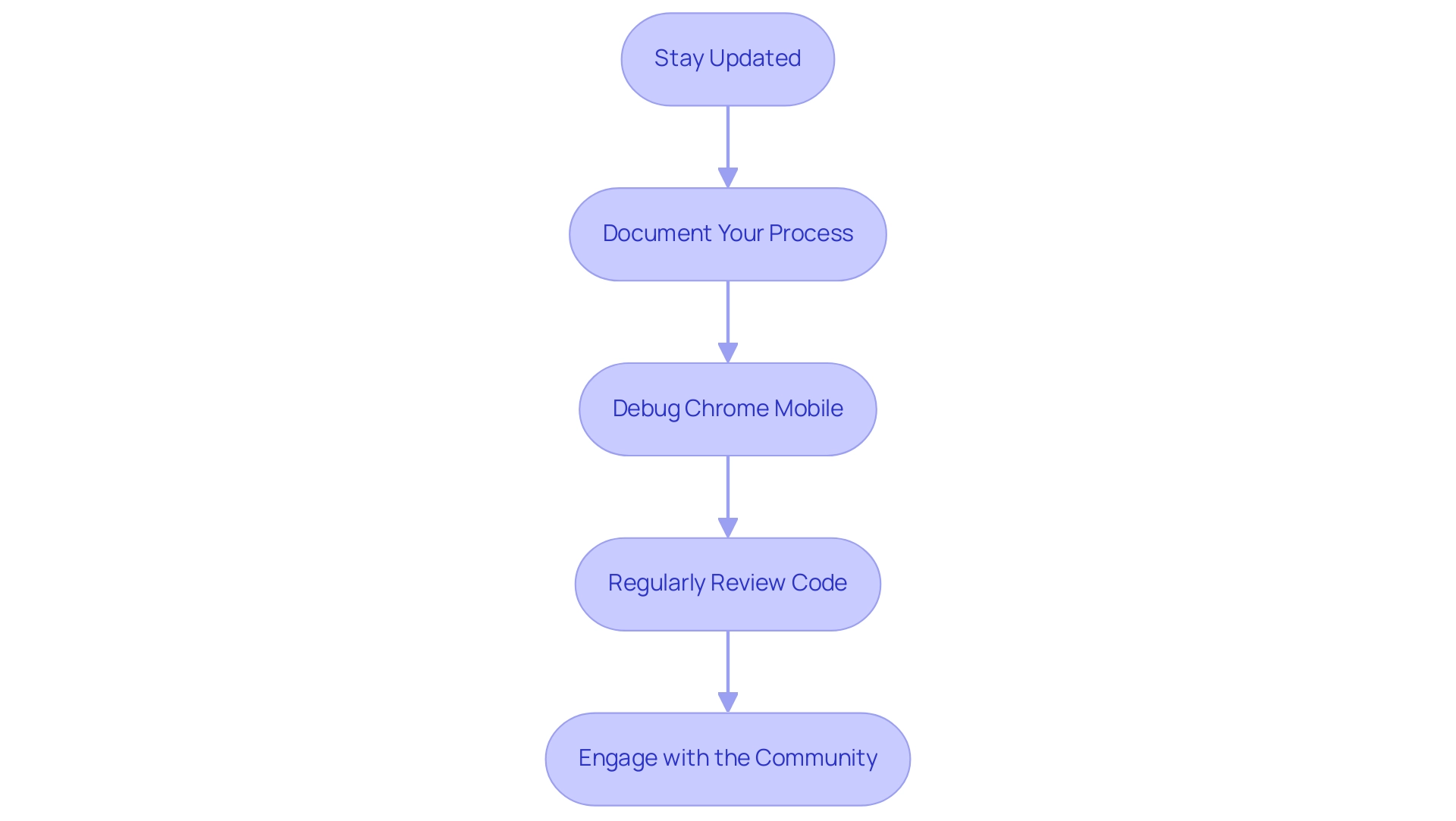 Each box represents a best practice for debugging; colors differentiate the practices for clarity.