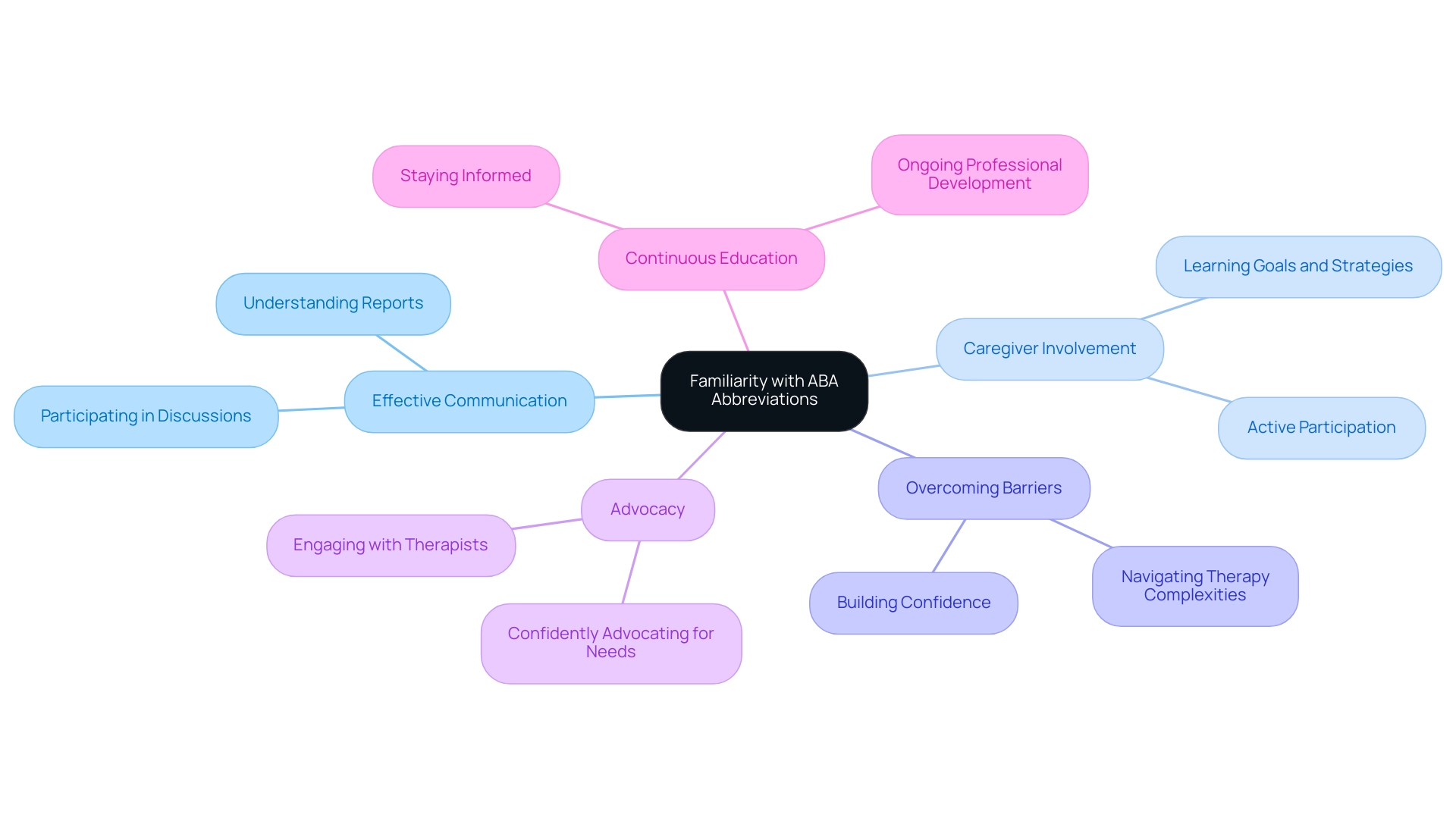 Each branch represents a key concept related to the understanding of ABA abbreviations, with colors indicating different themes such as communication, involvement, and education.