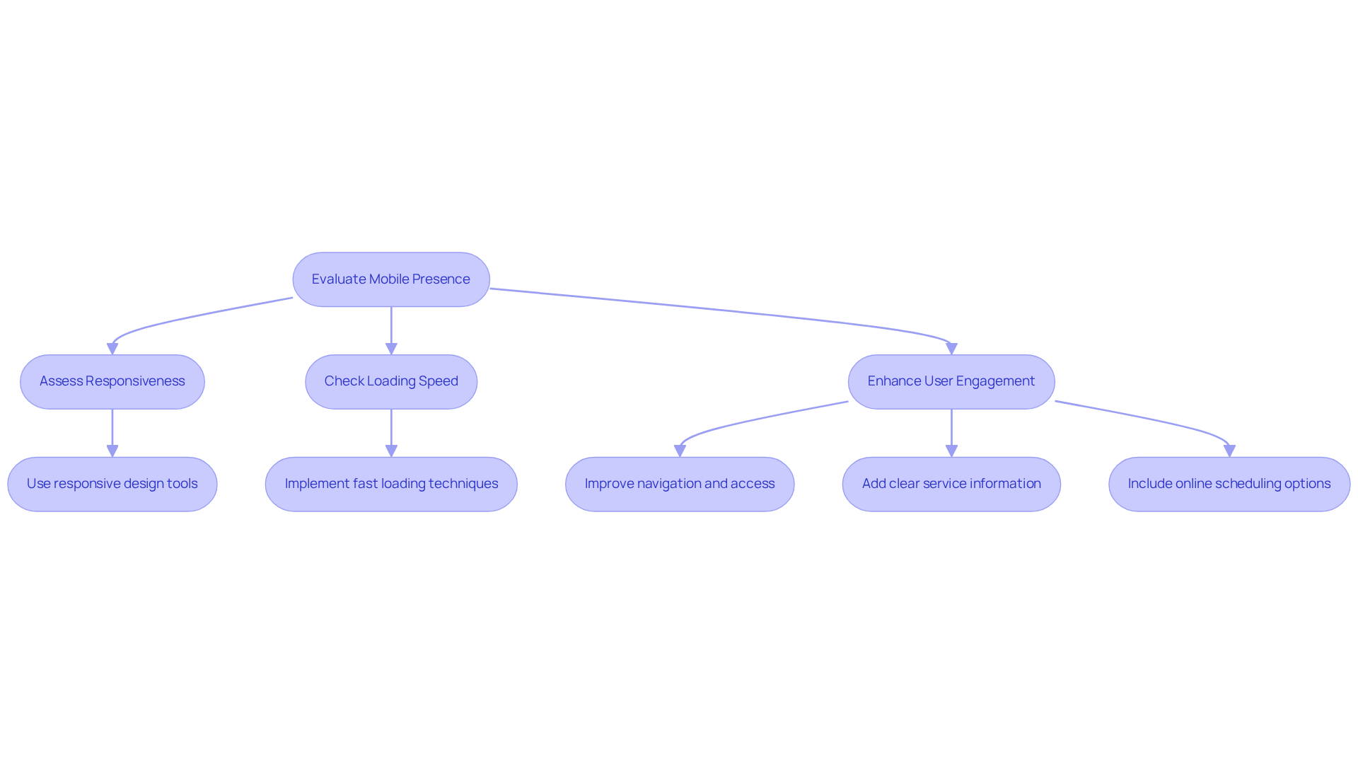 Follow the arrows to see the steps you can take to improve your website's mobile experience. Each step leads to actions that can help you engage more effectively with patients.