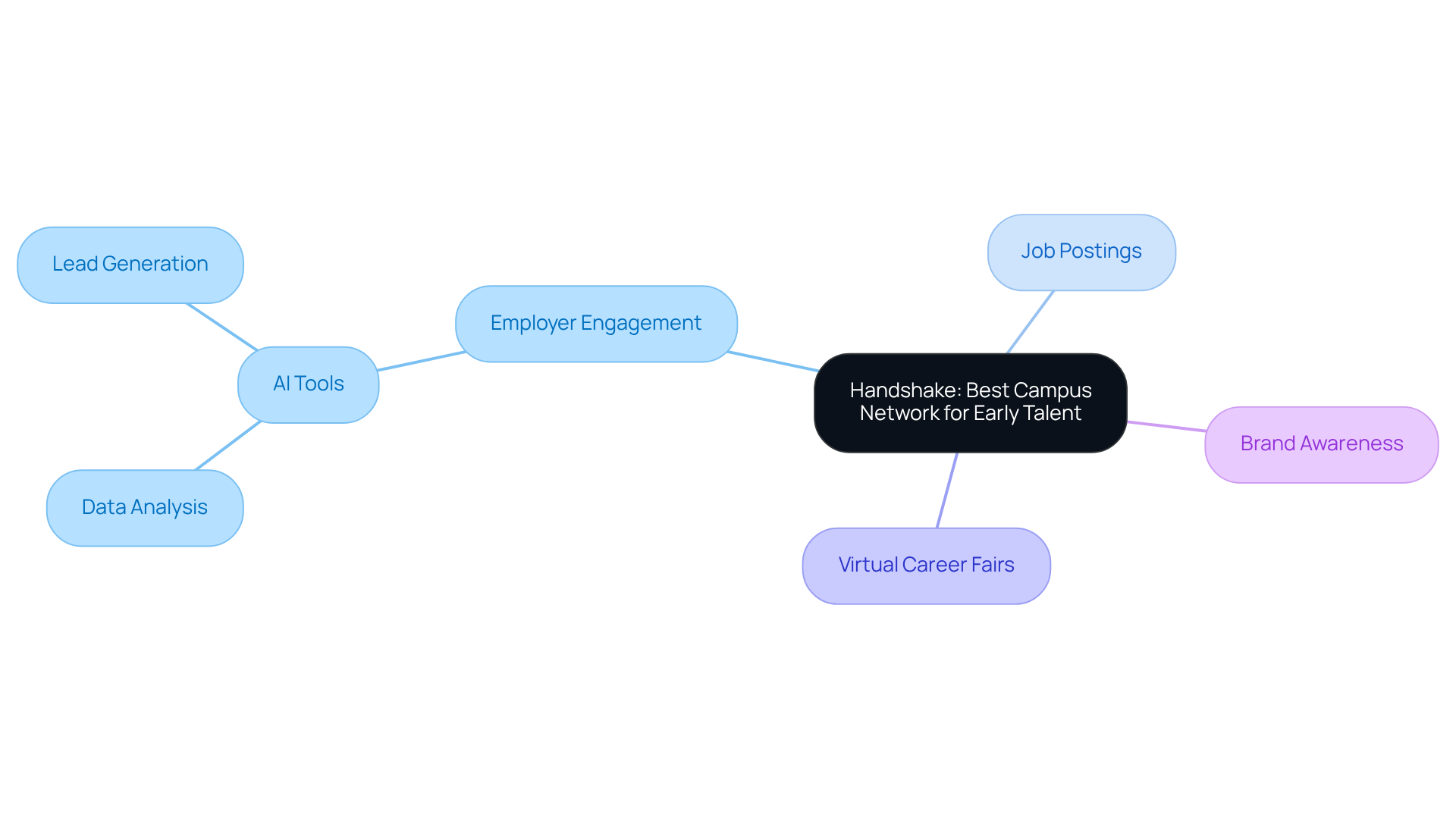 The central node represents Handshake, while the branches show its features and the benefits of integrating AI tools. Follow the branches to understand how each aspect contributes to effective talent acquisition.