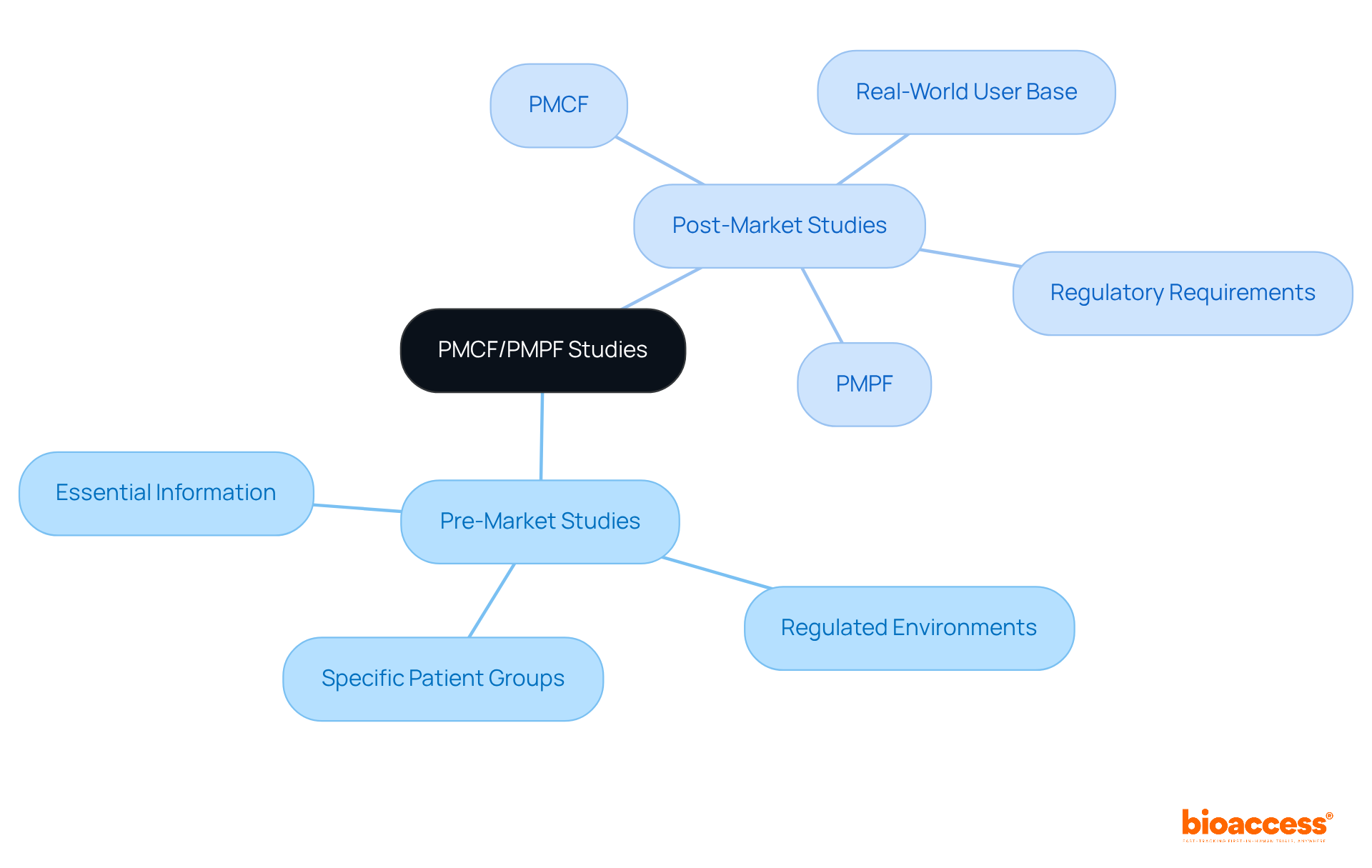 The central node represents the overall topic, while the branches show the two types of studies. Each sub-branch provides specific details about the focus and components of each study type.