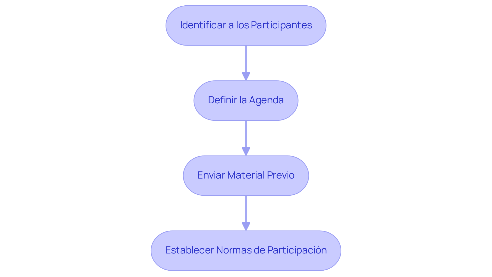 Cada cuadro representa un paso en el proceso de preparación para la reunión. Sigue las flechas para ver cómo cada paso se conecta con el siguiente, asegurando que todos estén listos y alineados para la discusión. Cada cuadro representa un paso en el proceso de preparación para la reunión. Sigue las flechas para ver cómo cada paso se conecta con el siguiente, asegurando que todos estén listos y alineados para la discusión.