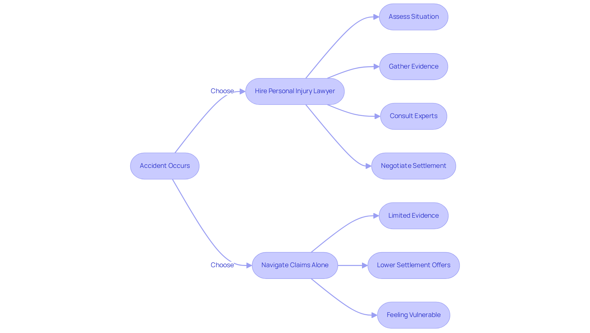 This flowchart shows the journey of a personal injury claim. On the left, see the path taken when hiring a lawyer, leading to better outcomes. On the right, see the challenges faced when going it alone. Follow the arrows to understand how each step influences the final settlement. This flowchart shows the journey of a personal injury claim. On the left, see the path taken when hiring a lawyer, leading to better outcomes. On the right, see the challenges faced when going it alone. Follow the arrows to understand how each step influences the final settlement.