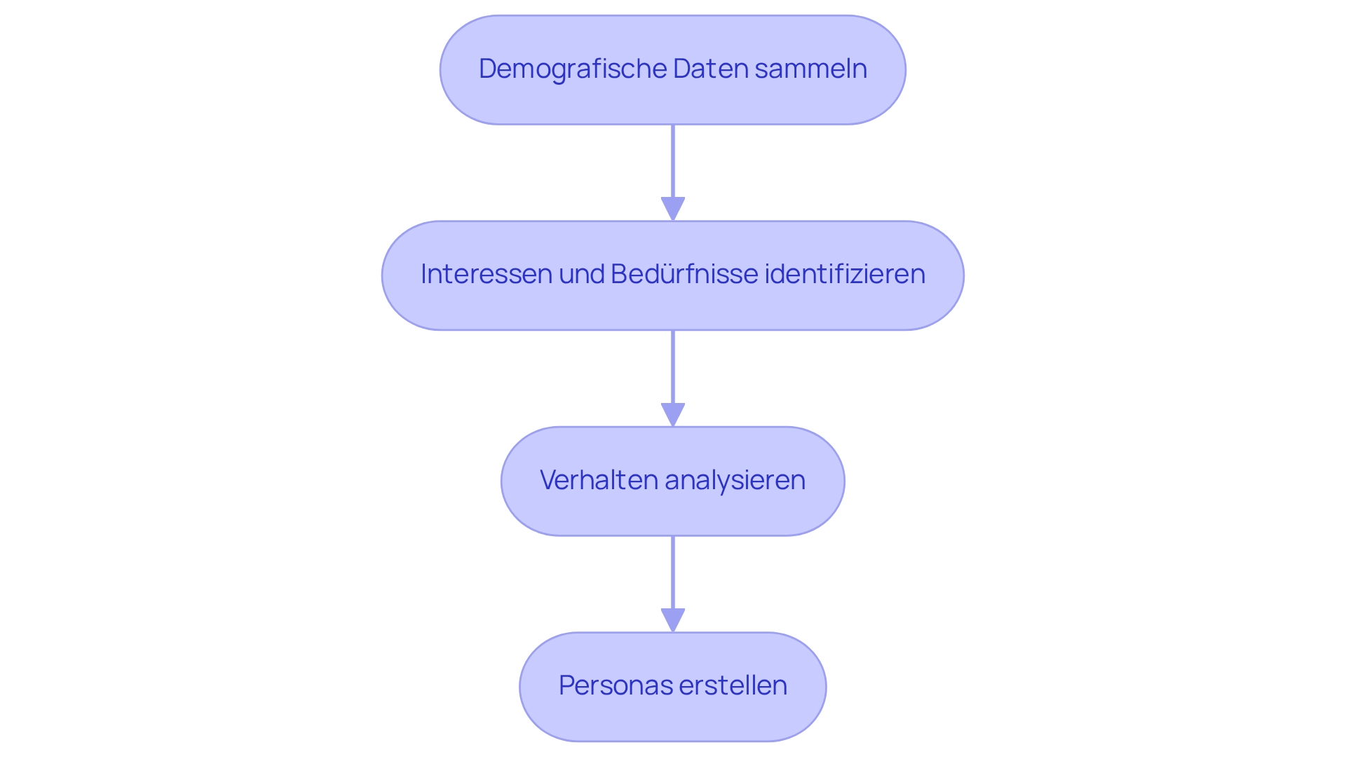 Jede Box steht für einen Schritt im Analyseprozess, und die Pfeile zeigen die Reihenfolge der Schritte an.