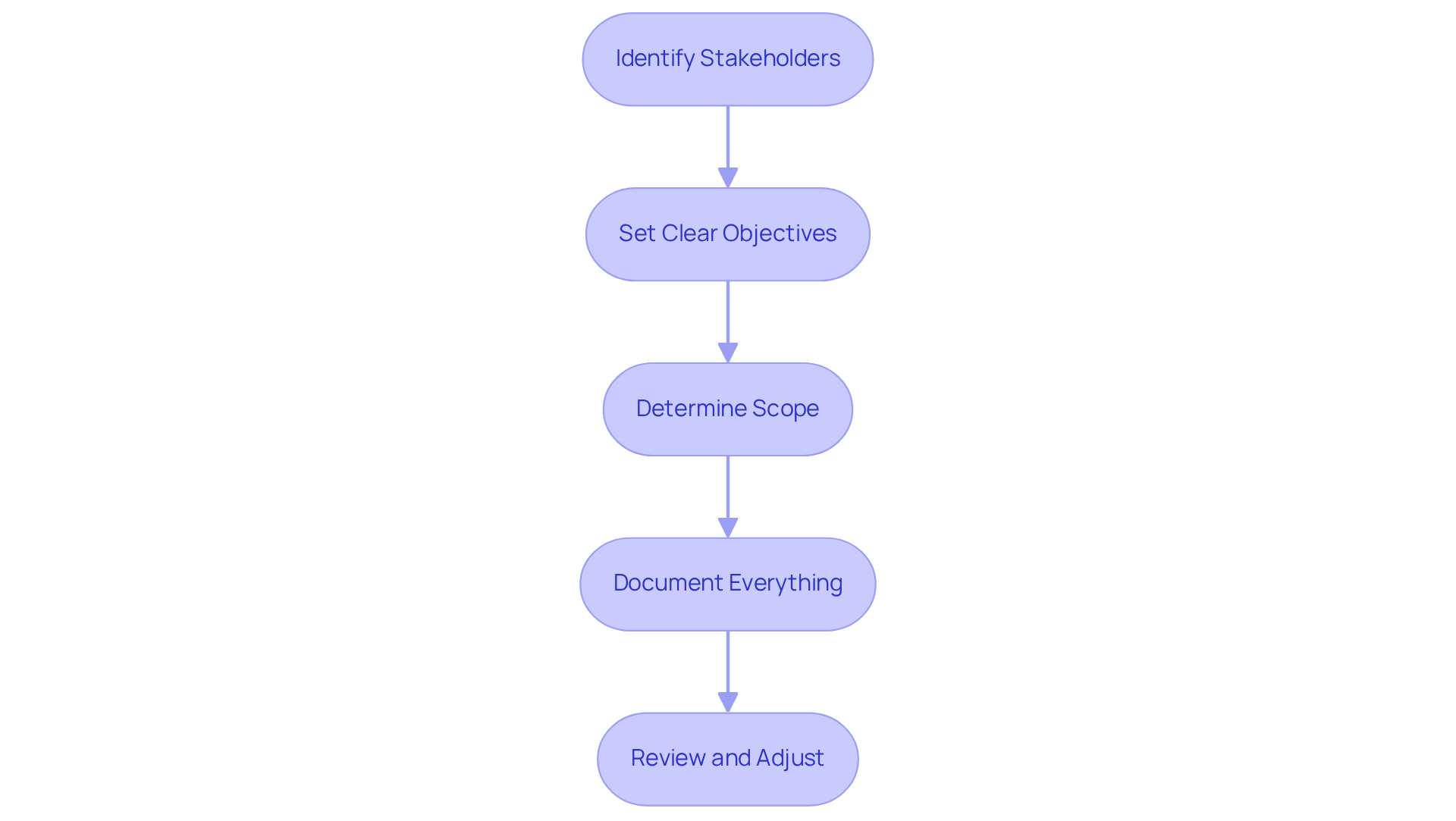 Each box represents a step in the process of defining audit objectives and scope. Follow the arrows to see how each step leads to the next, ensuring a comprehensive approach to cybersecurity audits.