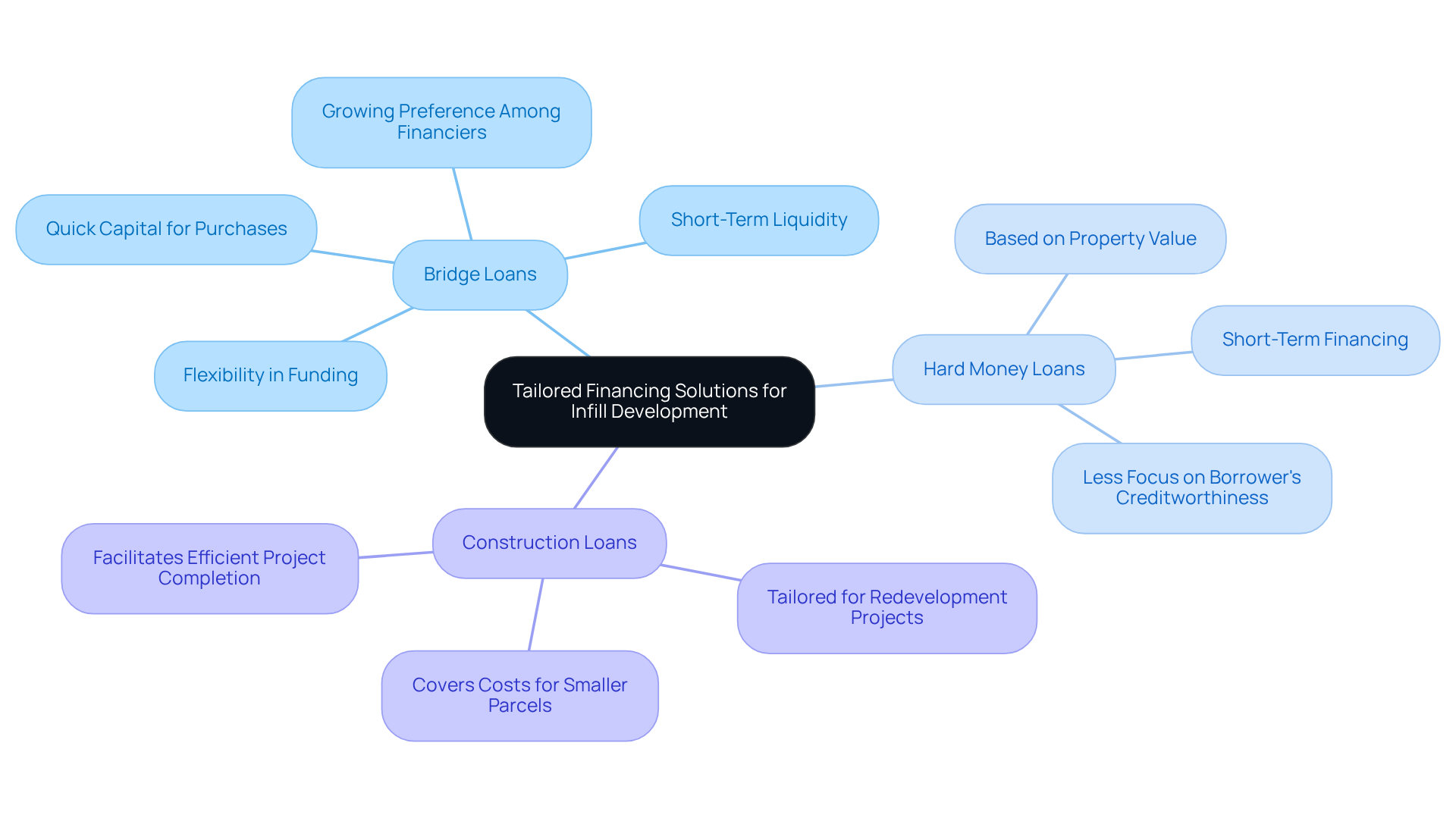 This mindmap illustrates different financing options available for development projects. Each branch represents a type of loan, and the sub-branches highlight their benefits and current market trends. Follow the branches to understand how each option can support investors in securing funding for their initiatives.