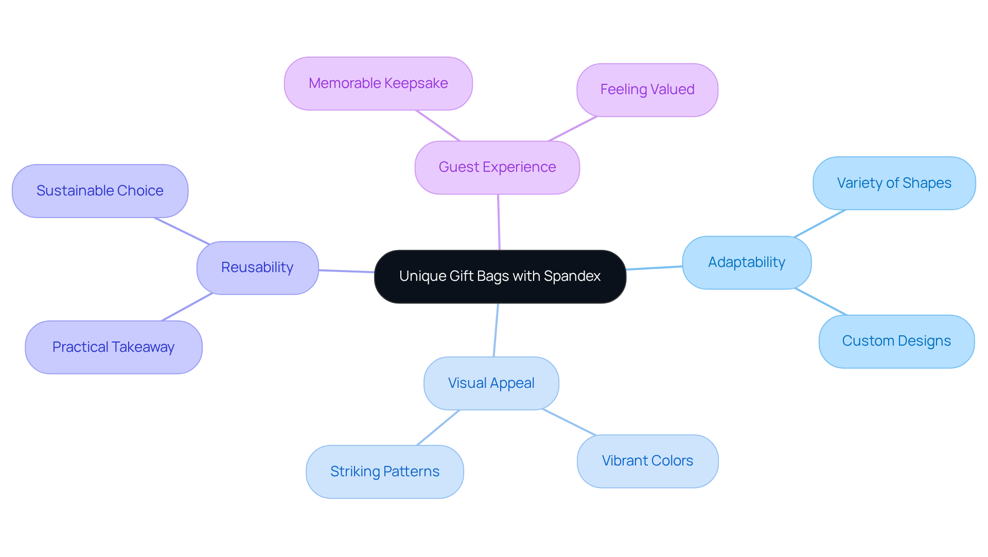 Start at the center with the main idea of using spandex for gift bags, then follow the branches to explore the various benefits and features that enhance guest experience.