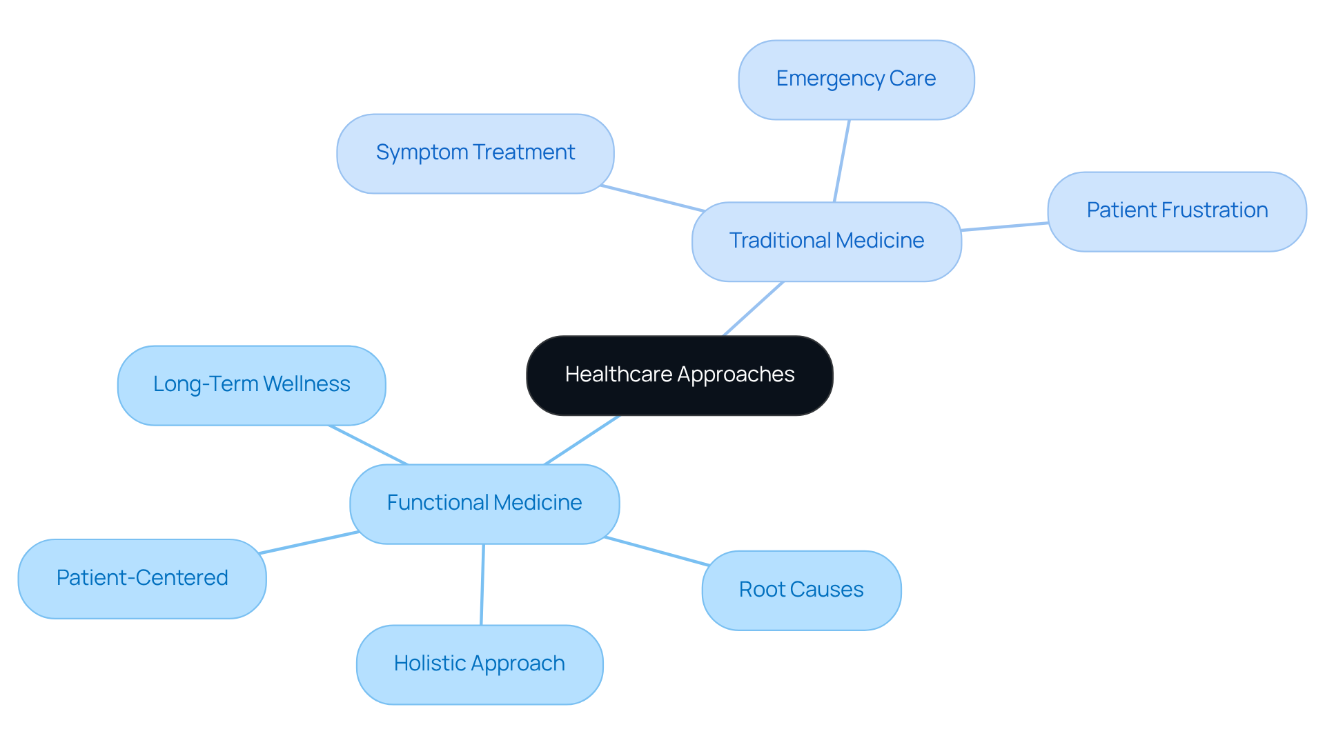 This mindmap illustrates the key differences between functional and traditional medicine. The central idea is healthcare approaches, branching out into two main types. Each branch shows important aspects of each approach, helping you see how they differ and what benefits each offers.