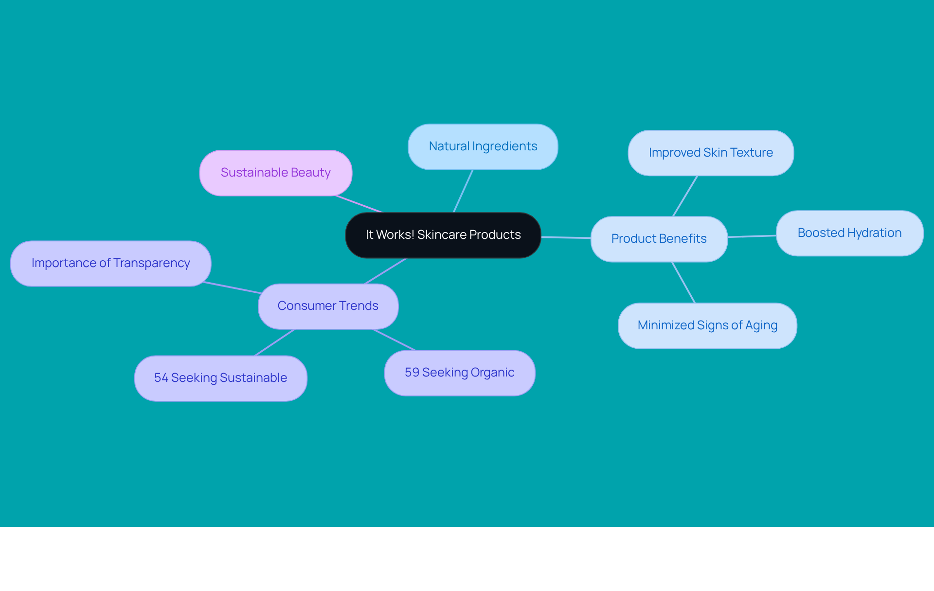 The central node represents It Works! skincare, with branches showing the benefits of natural ingredients, consumer trends, and the commitment to sustainability. Each branch highlights important aspects of the skincare movement.
