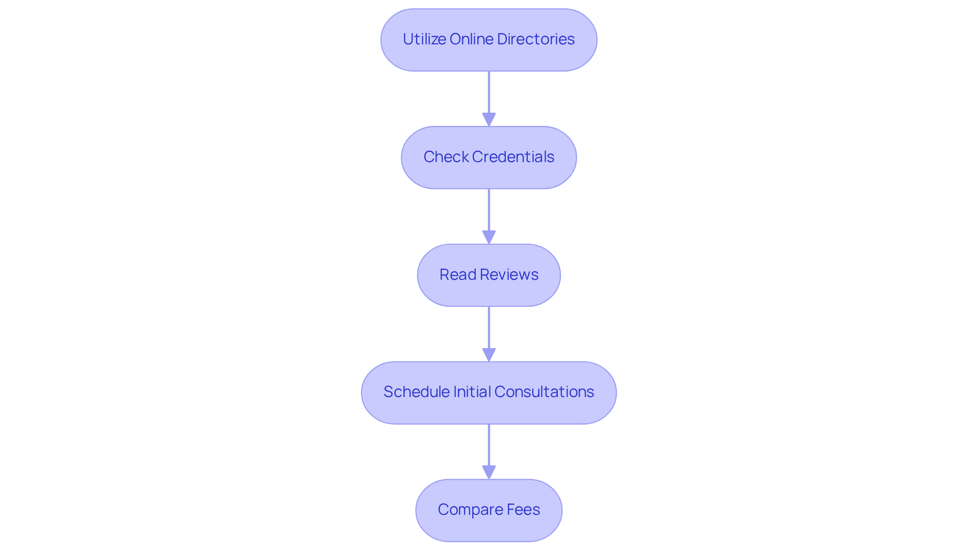 Each box represents a step in the process of finding the right attorney. Follow the arrows to see how to move from one step to the next, ensuring you cover all important aspects.
