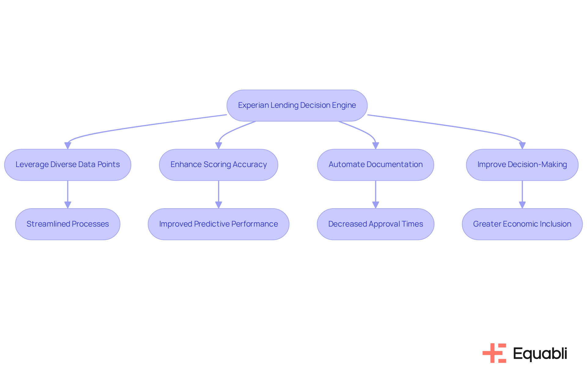 Follow the flowchart from the main engine to see how each step contributes to enhancing the lending process and improving outcomes for both lenders and borrowers.