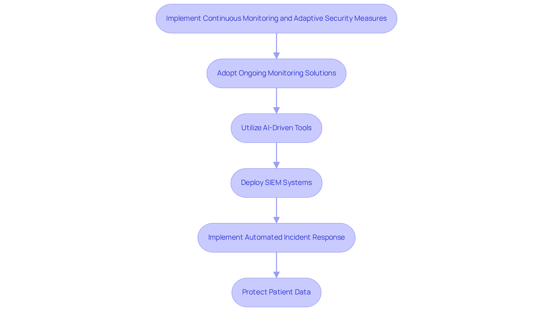 Each box represents a step in the process of enhancing cybersecurity. Follow the arrows to see how each action leads to the next, ultimately aiming to protect patient data. Each box represents a step in the process of enhancing cybersecurity. Follow the arrows to see how each action leads to the next, ultimately aiming to protect patient data.