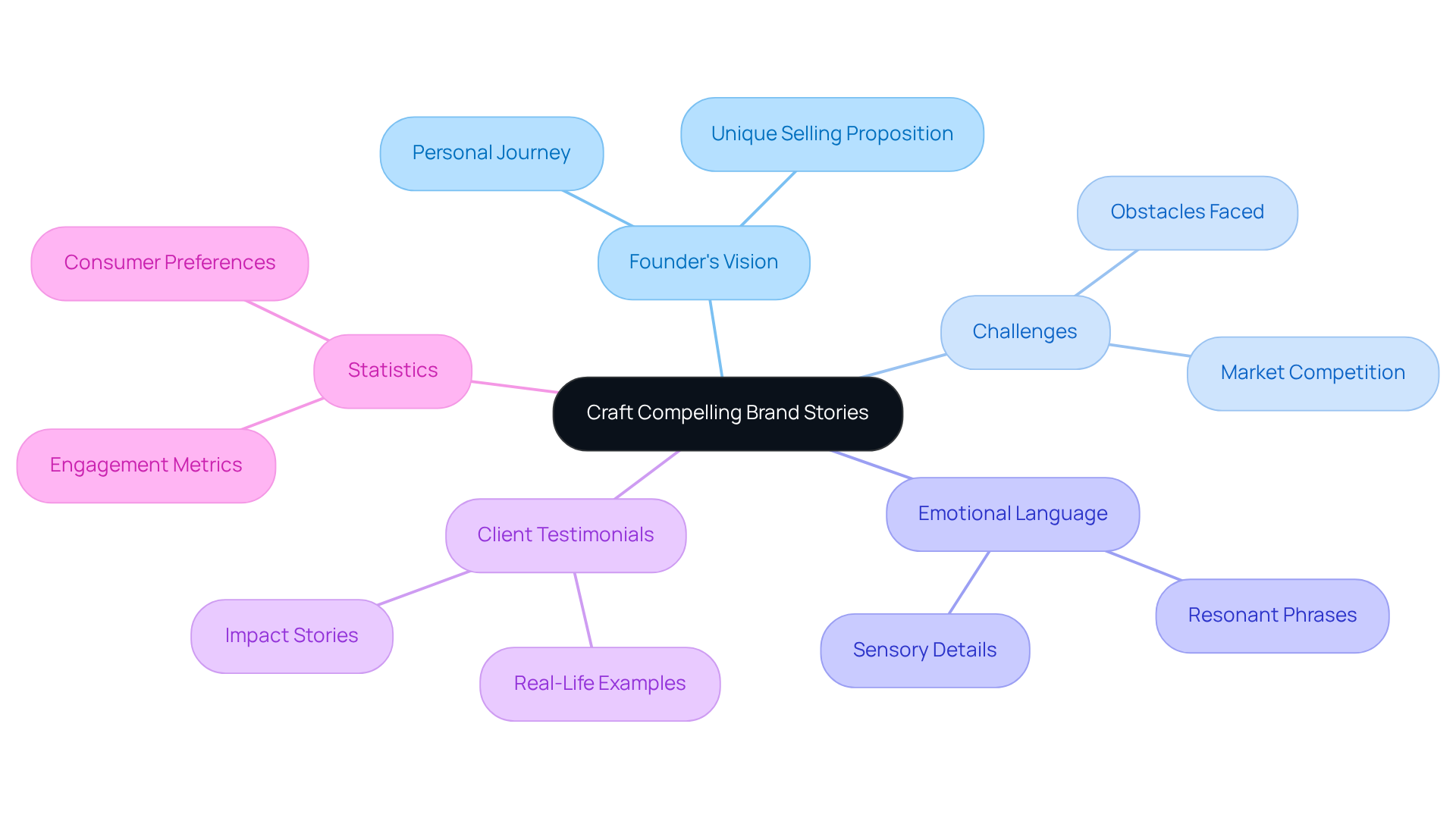 Start at the center with the main idea of storytelling in branding, then follow the branches to explore each aspect that contributes to creating a strong narrative that resonates with your audience.