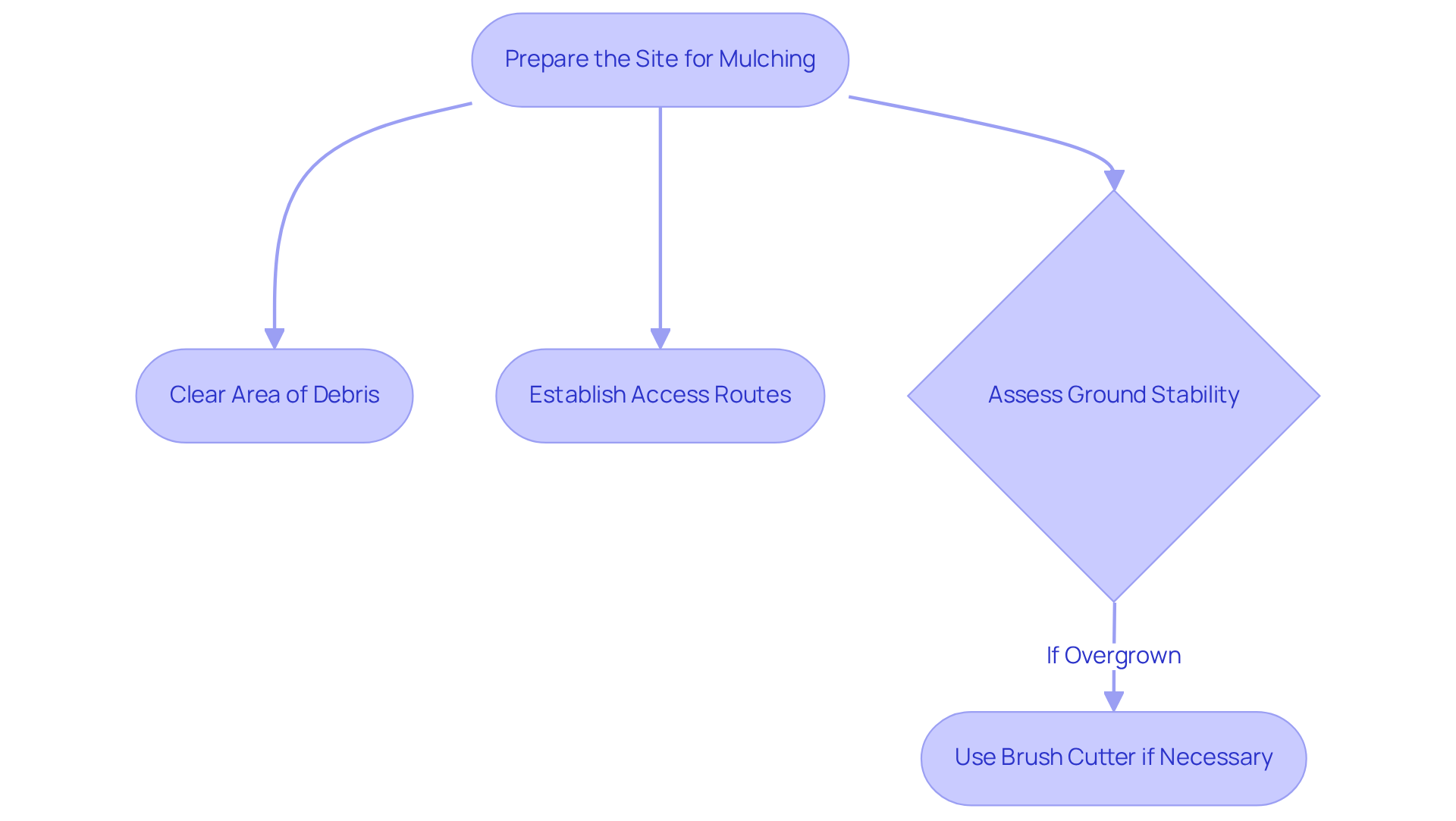 Follow the arrows to see the steps needed to prepare your site for mulching. Each box represents an action you should take to ensure a smooth and safe mulching process.