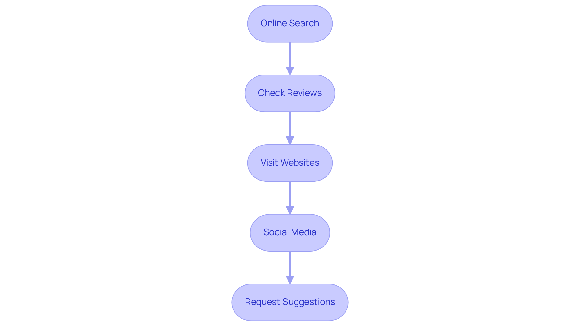 Each box represents a step in your journey to find the right IV drip therapy provider. Follow the arrows to see how to navigate through the process, from searching online to asking for recommendations.