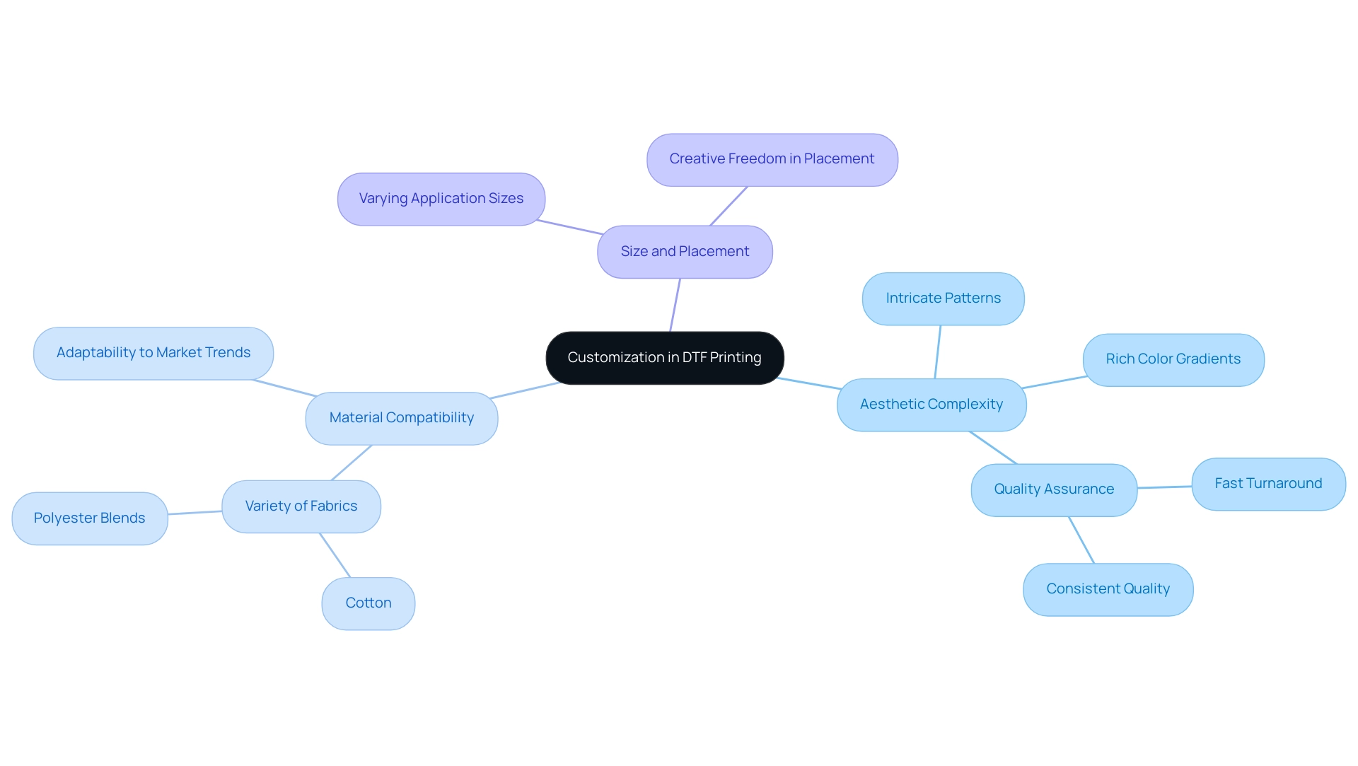 The central node represents the overall theme of customization, with branches showing the key areas of aesthetic complexity, material compatibility, and size/placement.