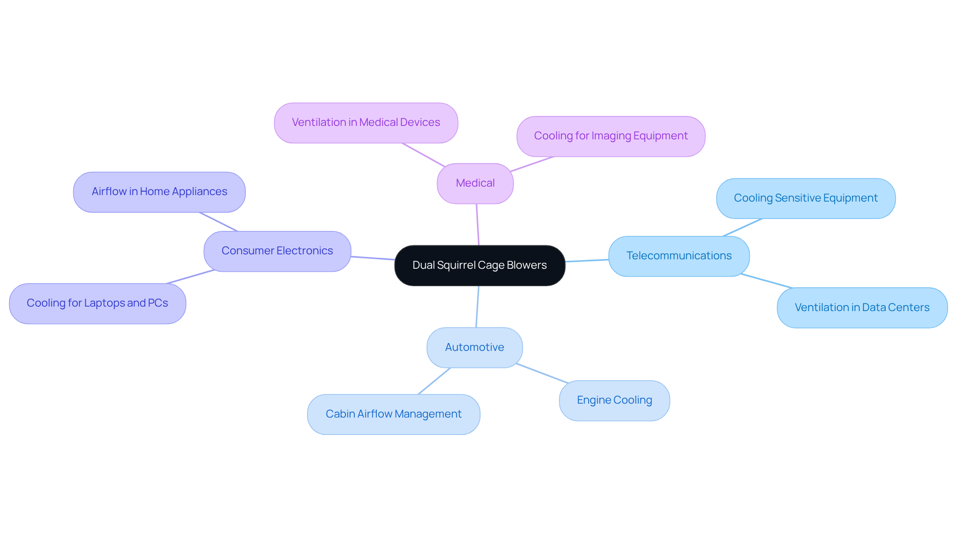 The central node represents the main topic, while the branches show how these blowers are used in different industries. Each color-coded branch highlights a specific sector, making it easy to see where these solutions are applied.