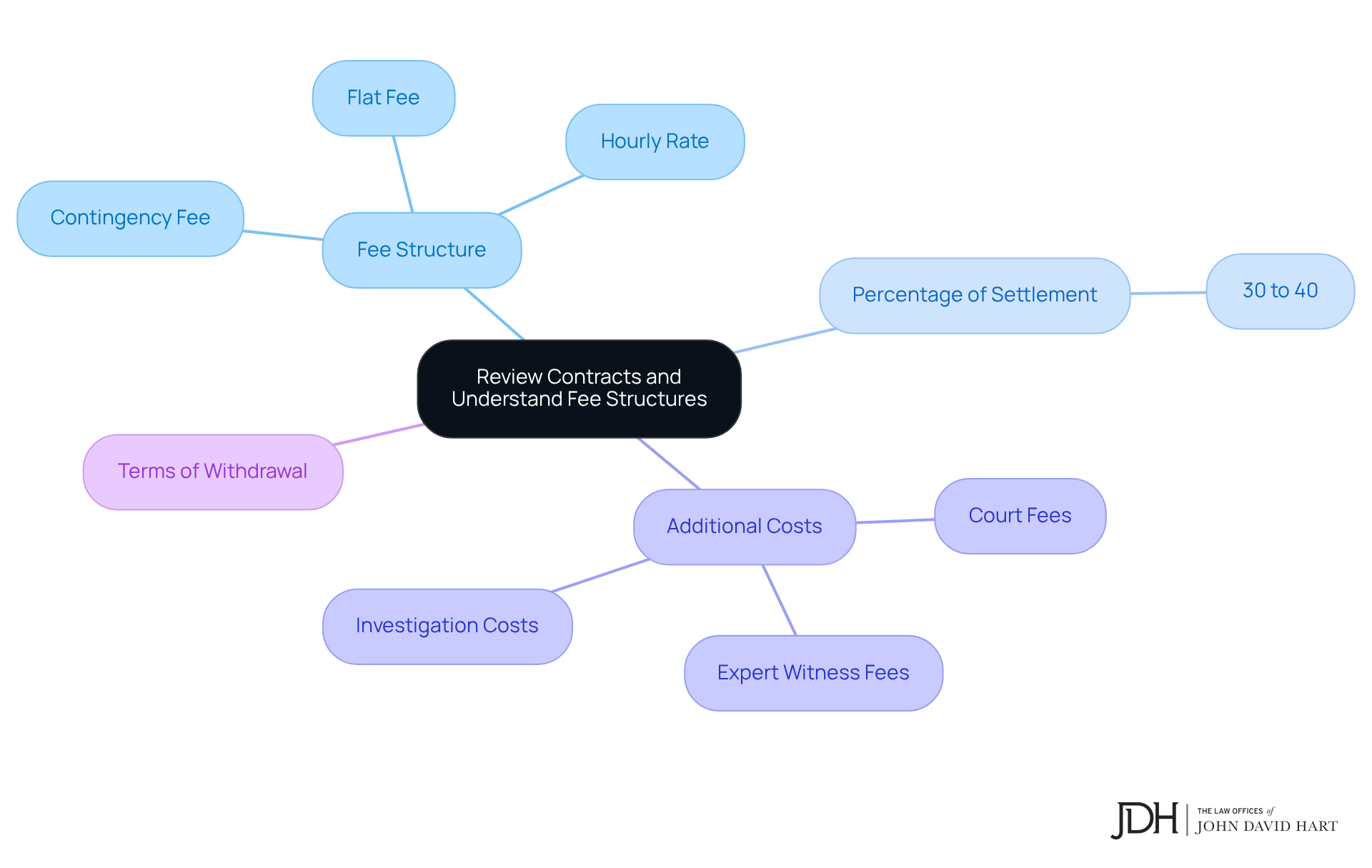 This mindmap helps you visualize the important factors to consider when reviewing contracts with lawyers. Each branch represents a key element of the fee structure, making it easier to understand your rights and obligations before signing any agreement. This mindmap helps you visualize the important factors to consider when reviewing contracts with lawyers. Each branch represents a key element of the fee structure, making it easier to understand your rights and obligations before signing any agreement.