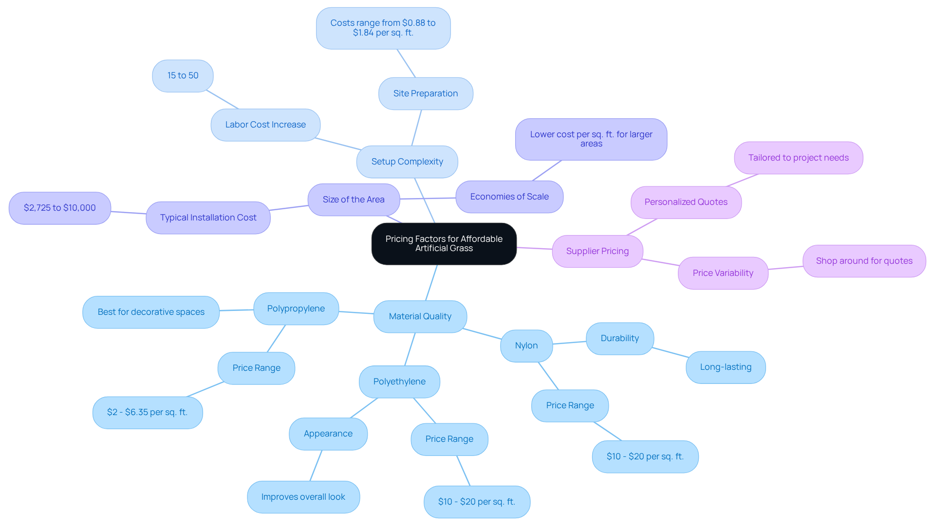 The center shows the main topic of pricing factors. Each branch represents a different factor affecting costs, with further details on how they influence the overall budget for artificial grass. The center shows the main topic of pricing factors. Each branch represents a different factor affecting costs, with further details on how they influence the overall budget for artificial grass.