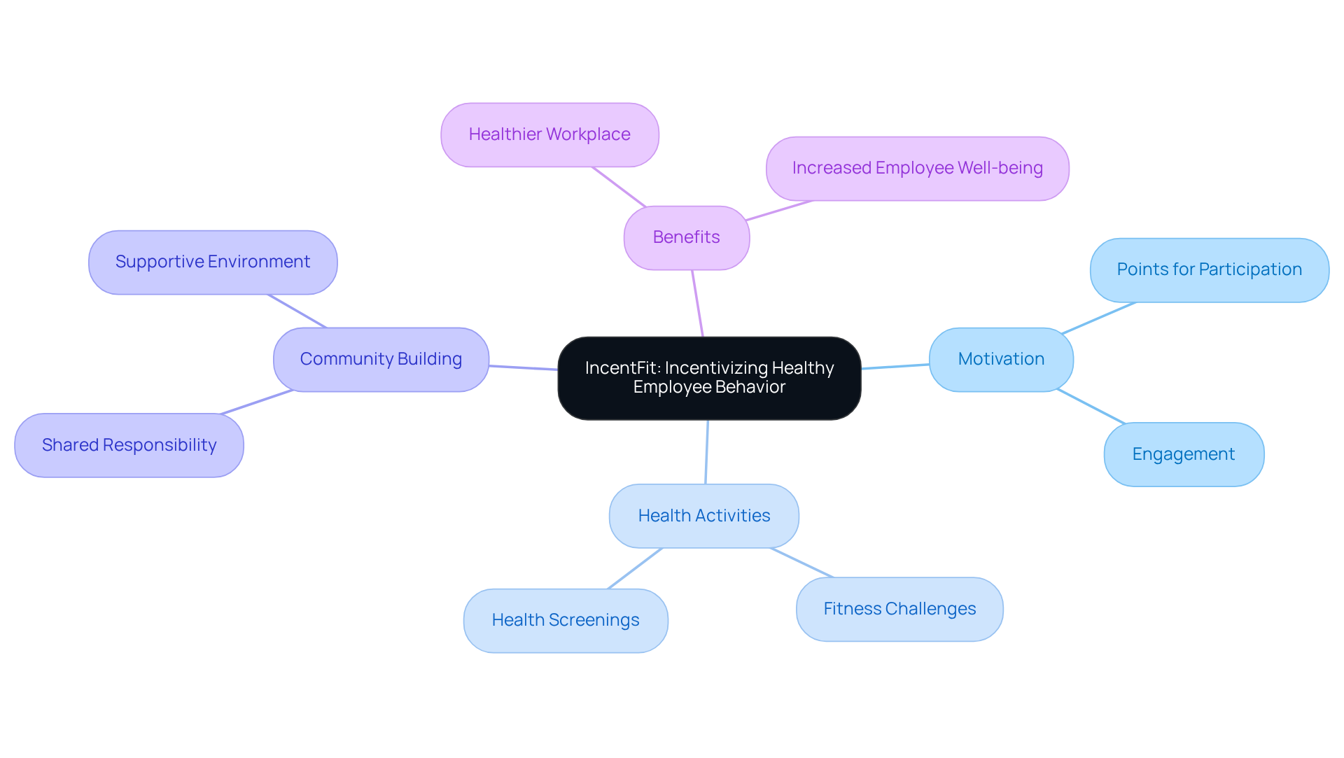 This mindmap illustrates how IncentFit encourages healthy behaviors. Start at the center with the program's name, then explore how it motivates employees, the activities involved, the community aspect, and the overall benefits. Each branch represents a key component of the program.