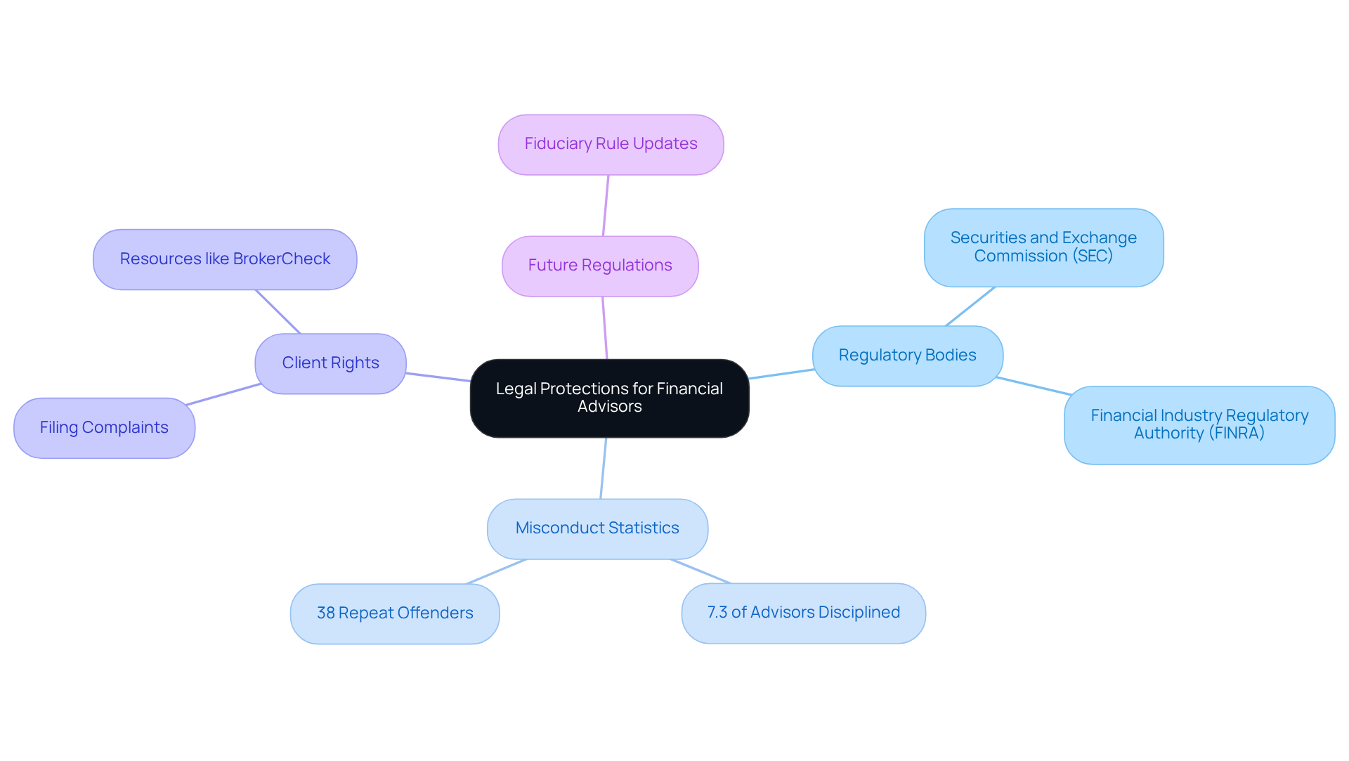 The center represents the main topic of legal protections. Each branch shows a different aspect: regulatory bodies oversee advisors, statistics reveal misconduct rates, client rights empower you to act, and future regulations indicate ongoing changes in the industry. The center represents the main topic of legal protections. Each branch shows a different aspect: regulatory bodies oversee advisors, statistics reveal misconduct rates, client rights empower you to act, and future regulations indicate ongoing changes in the industry.