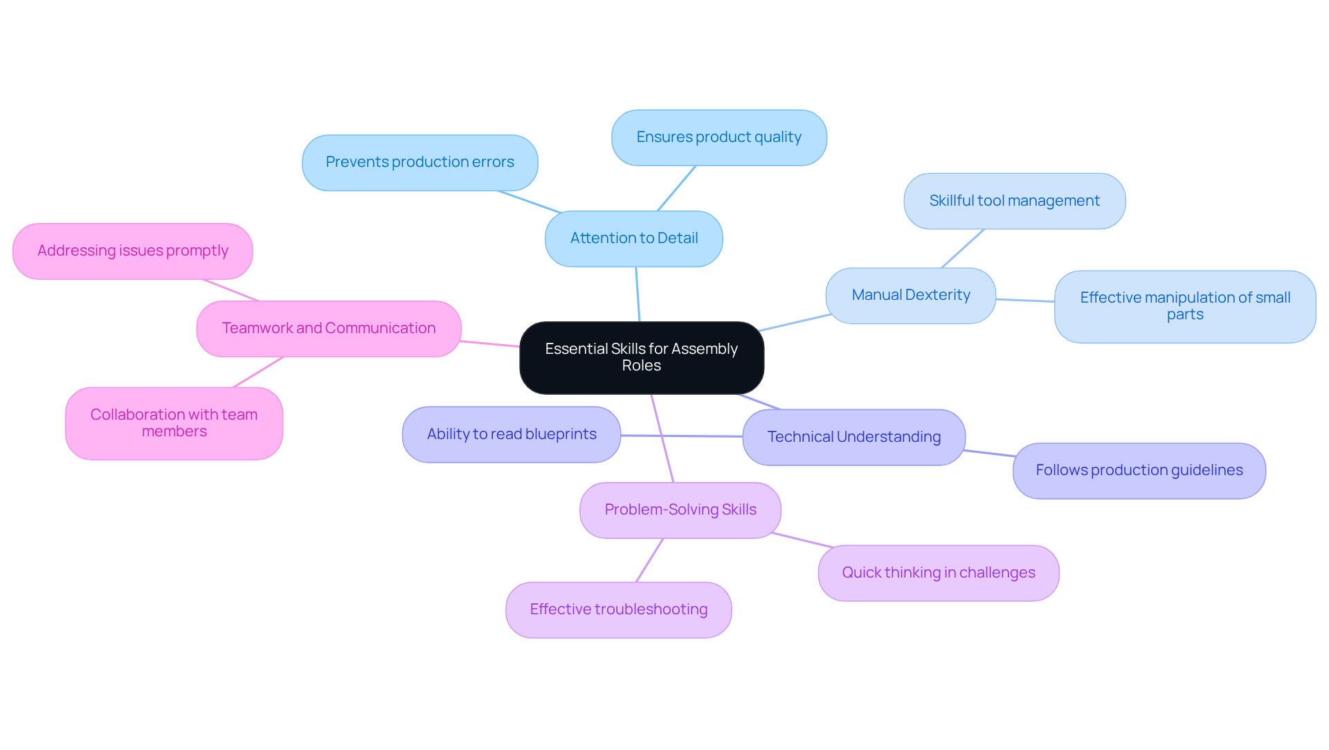The central node represents the main topic, while each branch highlights a key skill necessary for assembly jobs. Sub-points can provide additional context or details about why each skill is important. The central node represents the main topic, while each branch highlights a key skill necessary for assembly jobs. Sub-points can provide additional context or details about why each skill is important.