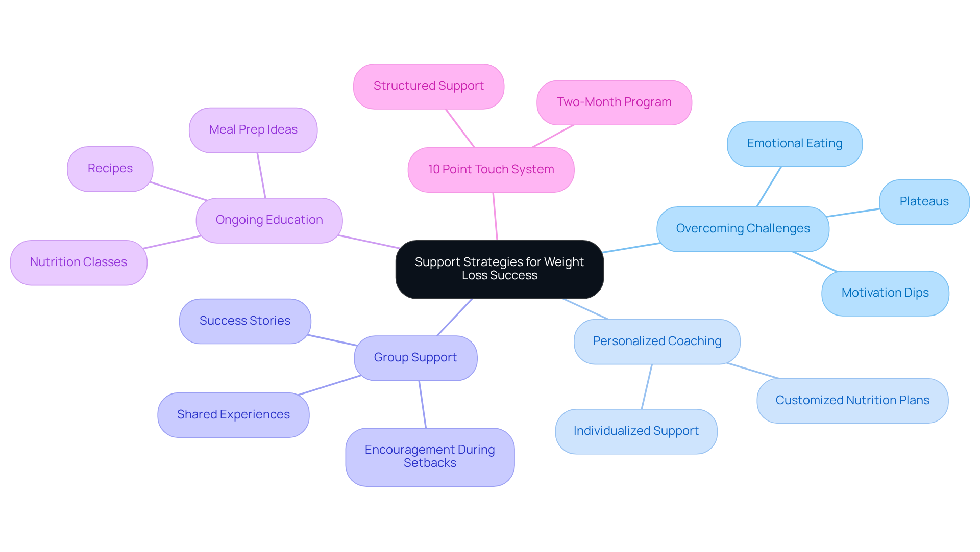 This mindmap illustrates the various strategies available to support your weight loss journey. Start at the center with the main theme, then explore each branch to see how different strategies can help you overcome challenges and achieve your goals.