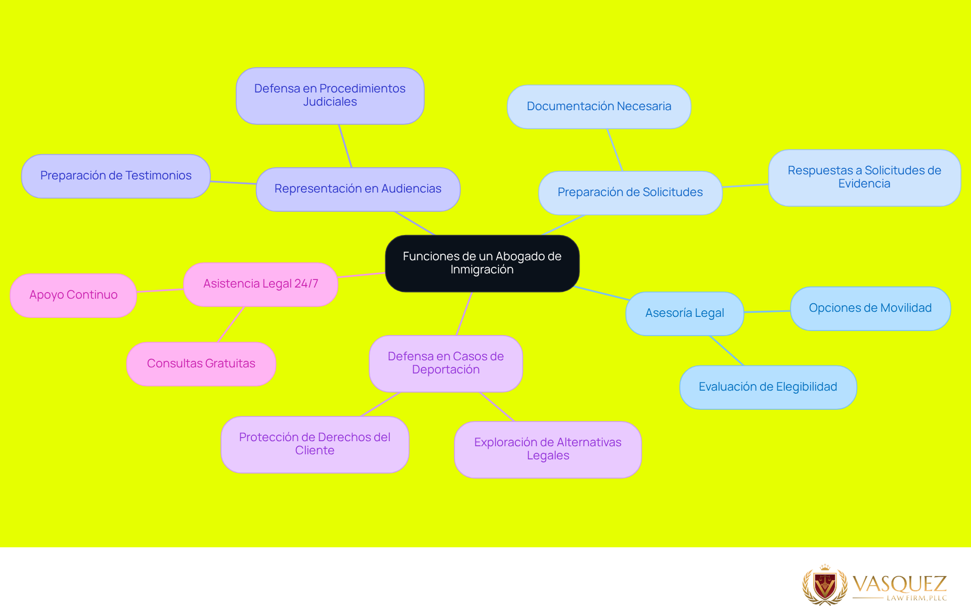 El nodo central representa el papel del abogado, y las ramas muestran las funciones clave. Cada sub-rama detalla tareas específicas, ayudando a entender cómo el abogado apoya a sus clientes en el proceso de inmigración. El nodo central representa el papel del abogado, y las ramas muestran las funciones clave. Cada sub-rama detalla tareas específicas, ayudando a entender cómo el abogado apoya a sus clientes en el proceso de inmigración.