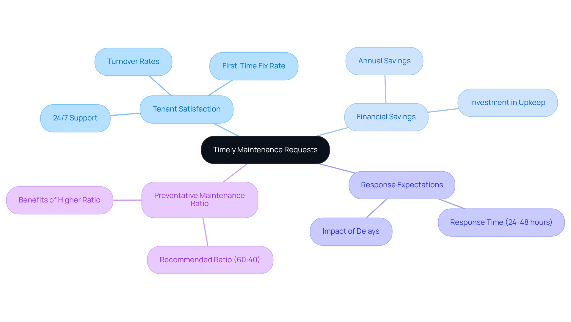 The central node represents the main topic of timely maintenance requests, while the branches show how it connects to tenant satisfaction, financial savings, response expectations, and maintenance strategies.