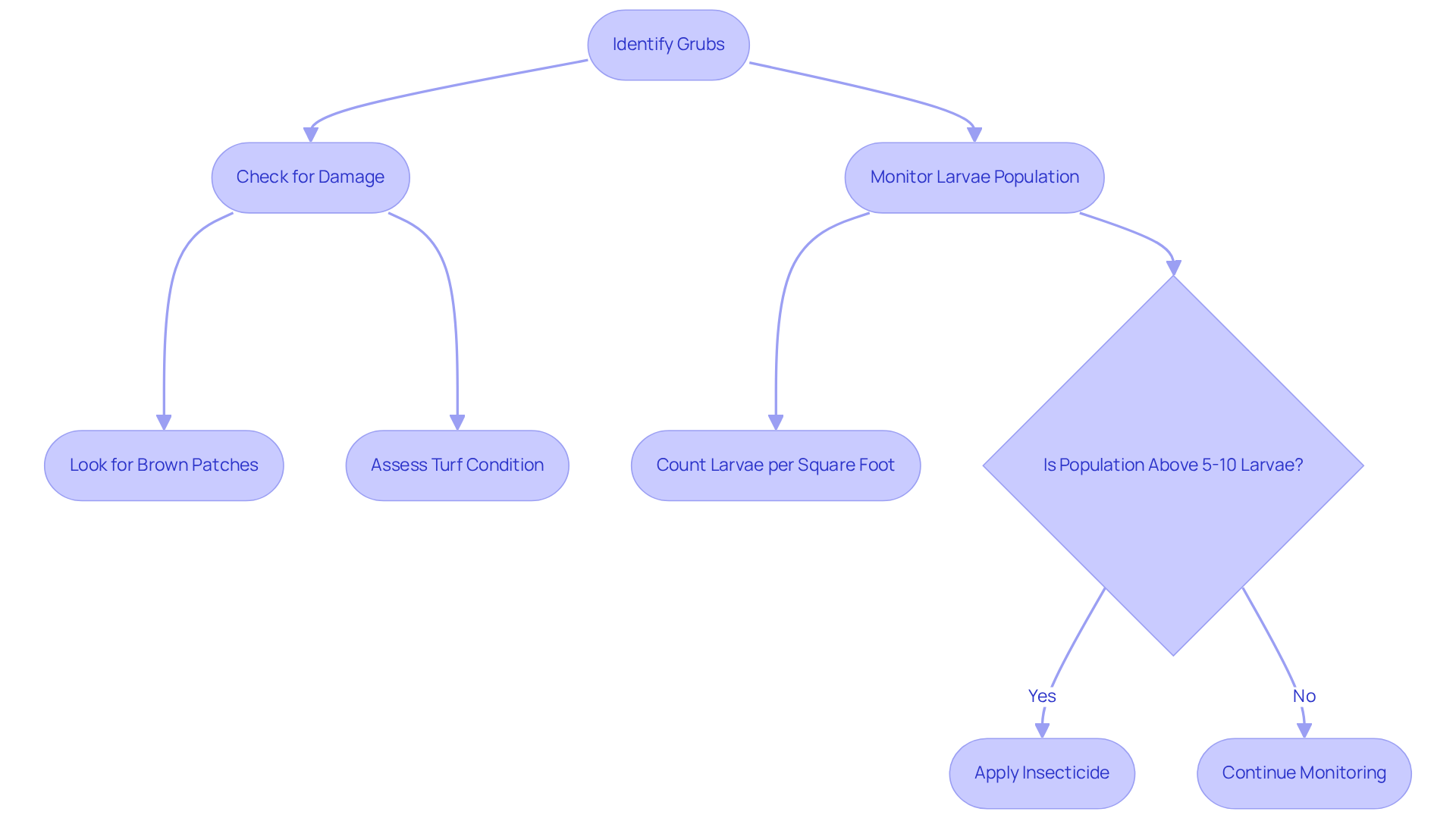 This flowchart guides you through the steps to identify and manage grubs in your lawn. Start by checking for signs of damage, then monitor the larvae population. If you find too many grubs, it's time to take action!